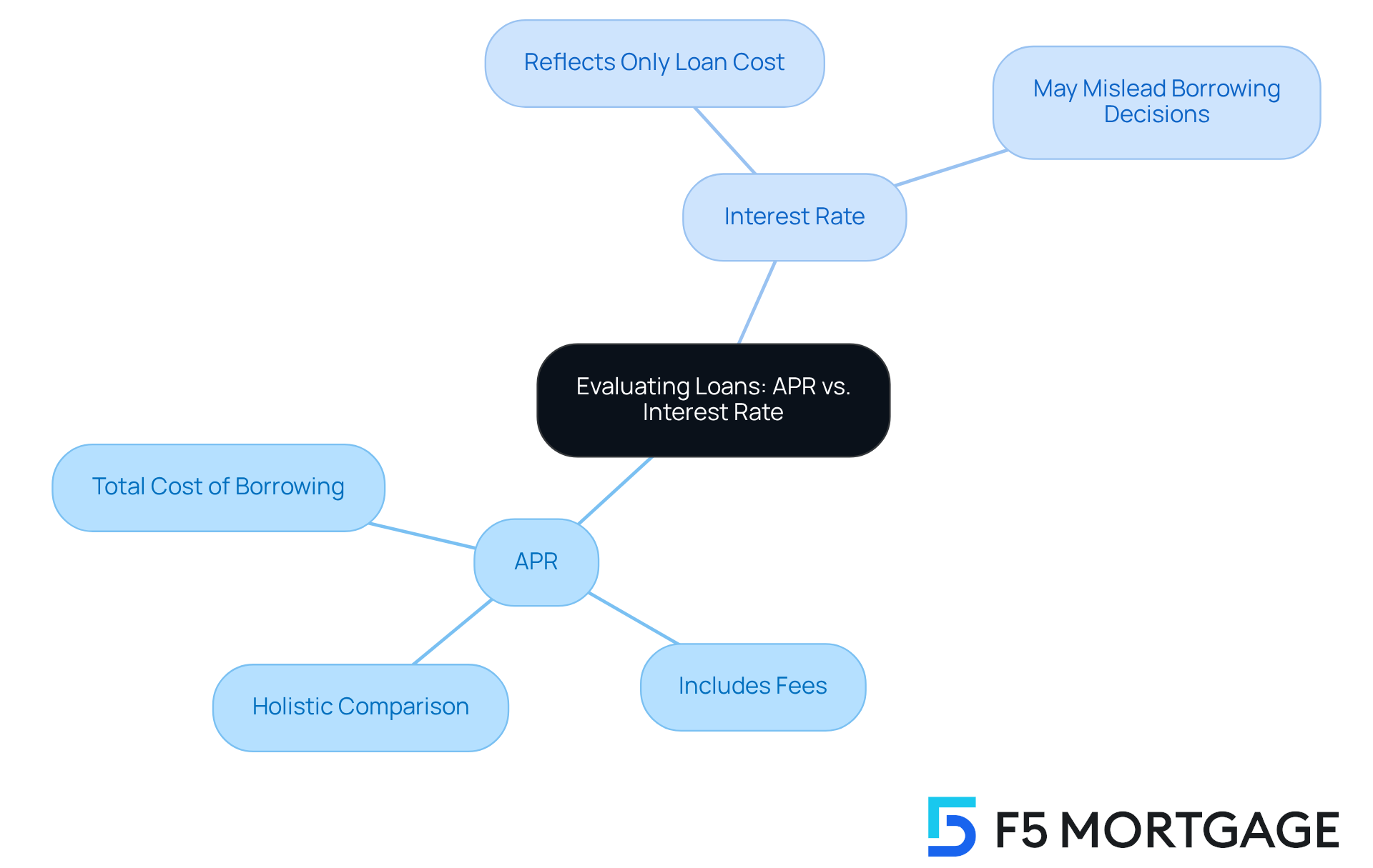 The center of the mindmap highlights the core topic. Each branch presents related concepts and details that help clarify the importance of evaluating loans based on both APR and interest rates, guiding you towards informed financial choices.