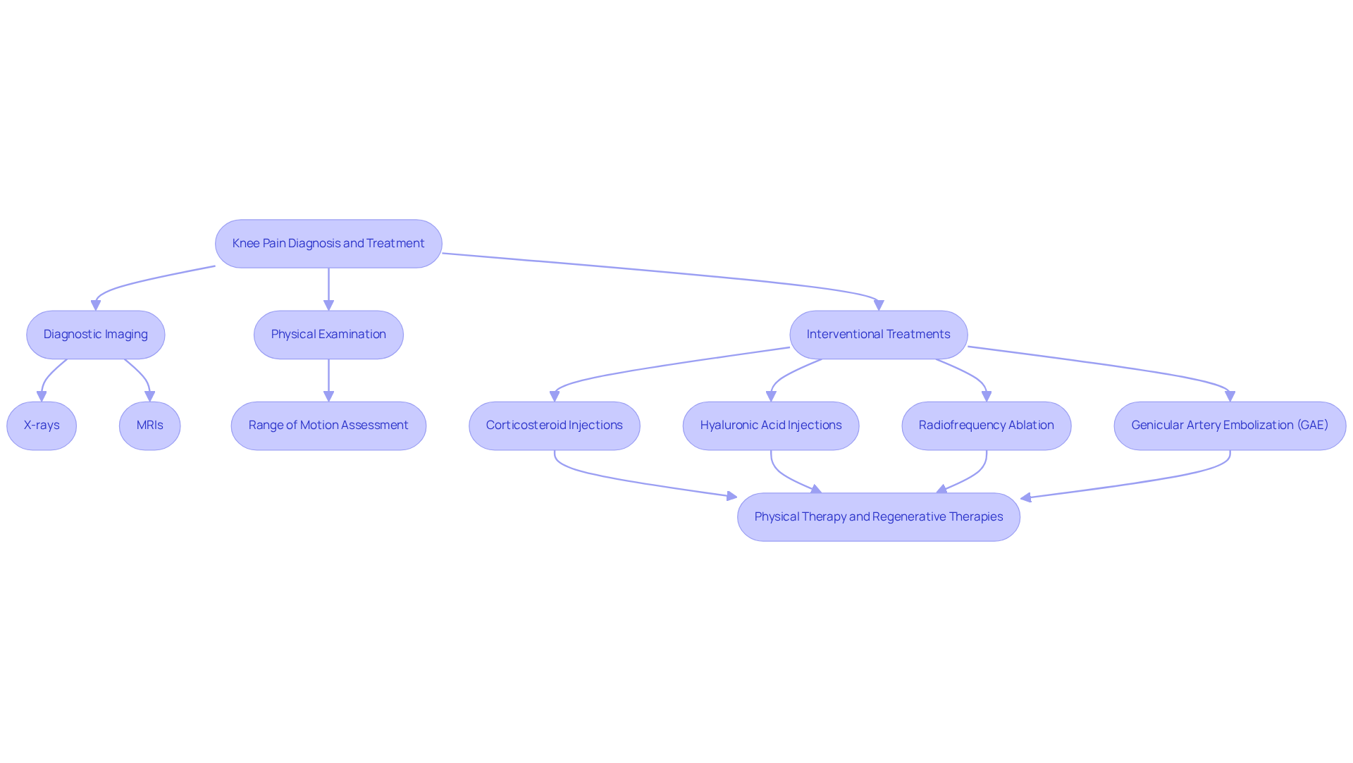 This flowchart outlines the steps for diagnosing and treating knee pain. Start at the top with the diagnosis, then follow the arrows to see the different imaging techniques and examinations. Each treatment option is listed under interventional treatments, showing how they can help relieve pain. The final steps lead to physical therapy and regenerative therapies, emphasizing a holistic approach to recovery. This flowchart outlines the steps for diagnosing and treating knee pain. Start at the top with the diagnosis, then follow the arrows to see the different imaging techniques and examinations. Each treatment option is listed under interventional treatments, showing how they can help relieve pain. The final steps lead to physical therapy and regenerative therapies, emphasizing a holistic approach to recovery.