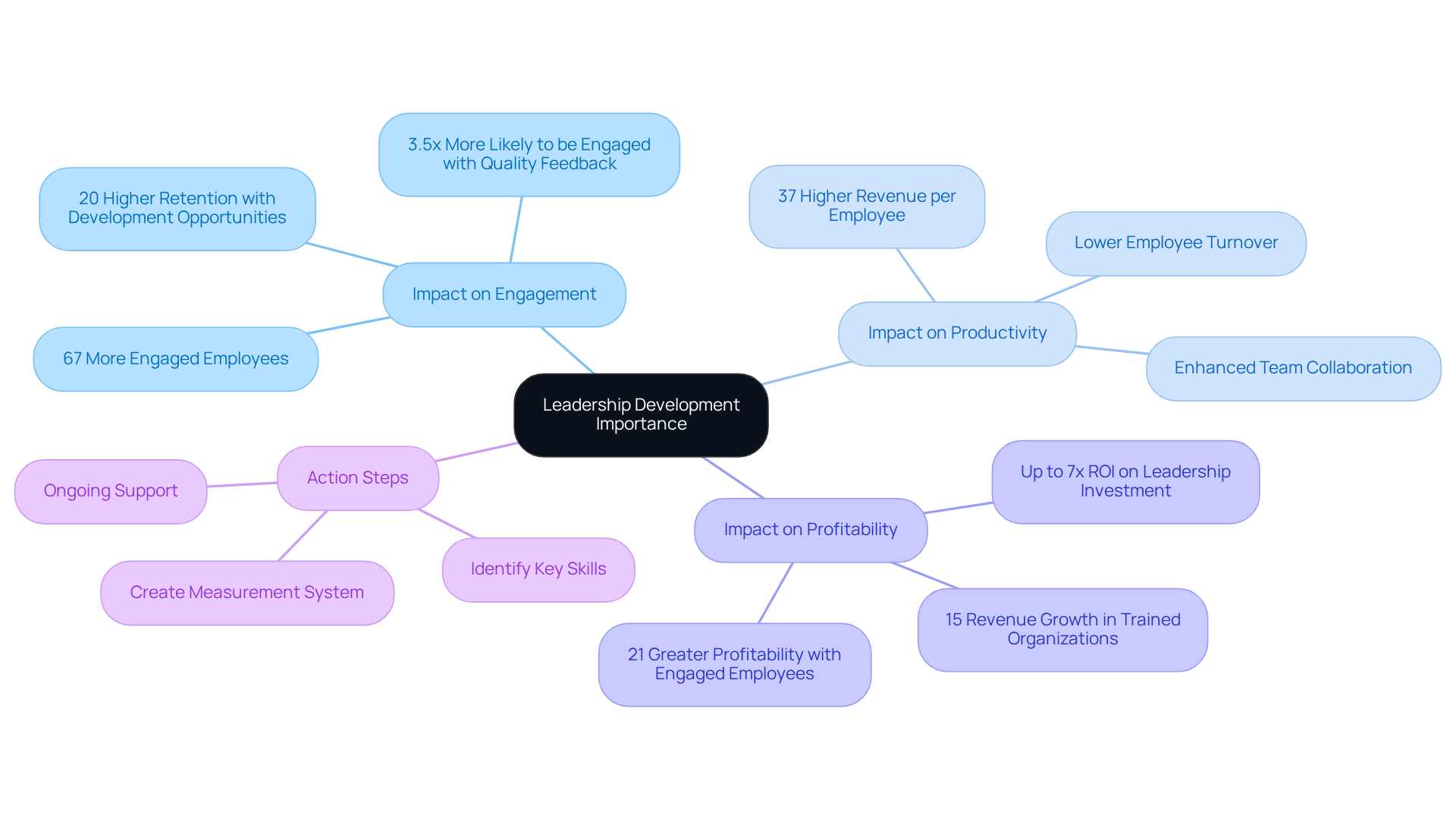 The central idea is leadership development, with branches showing its impacts and actionable steps. Each branch highlights how leadership growth contributes to overall success, making it easy to understand the connections.