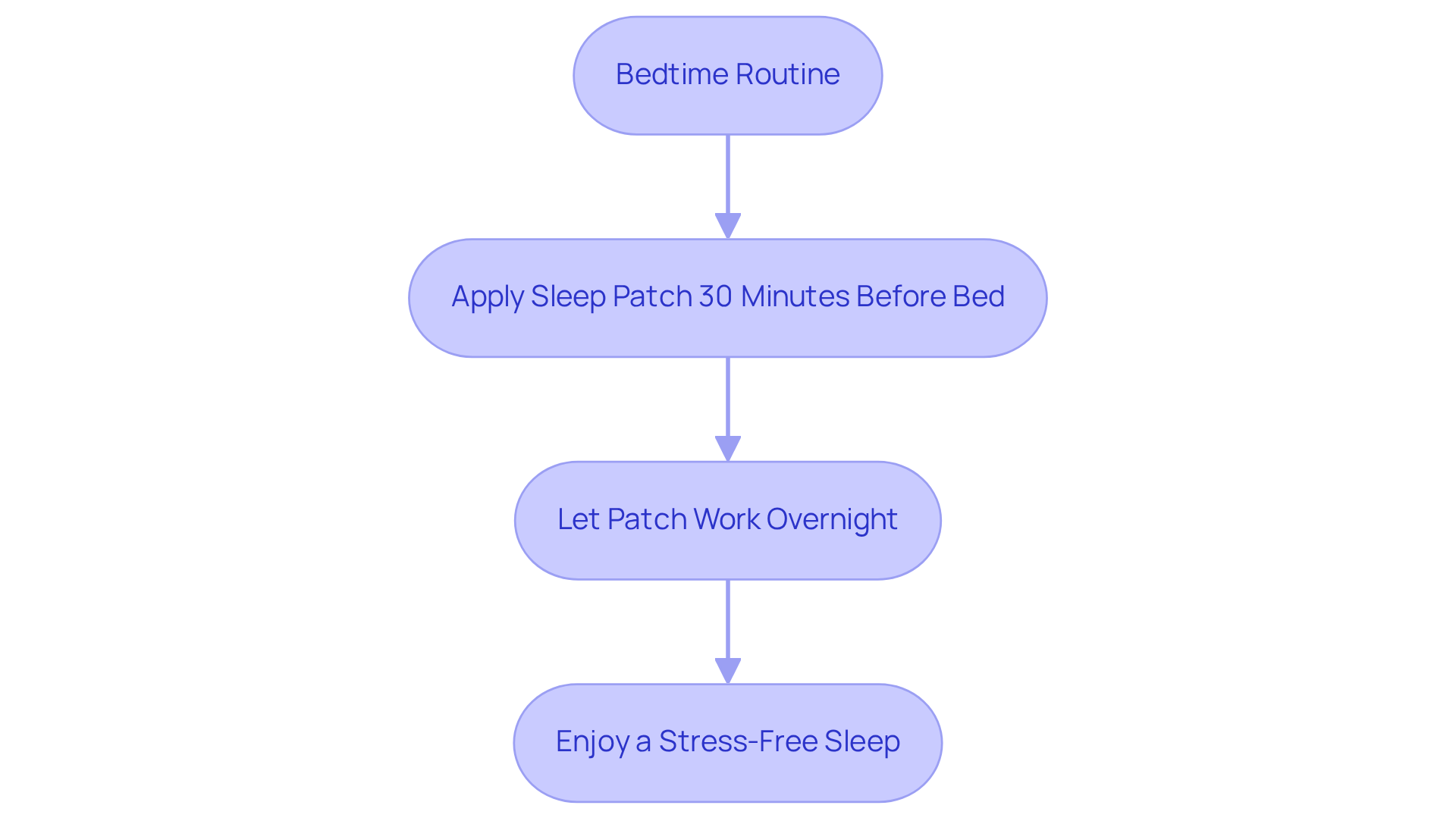 This flowchart illustrates the simple steps to incorporate sleep patch kids into your nightly routine. Follow the arrows to see how easy it is to apply the patch and enjoy a more peaceful sleep. This flowchart illustrates the simple steps to incorporate sleep patch kids into your nightly routine. Follow the arrows to see how easy it is to apply the patch and enjoy a more peaceful sleep.