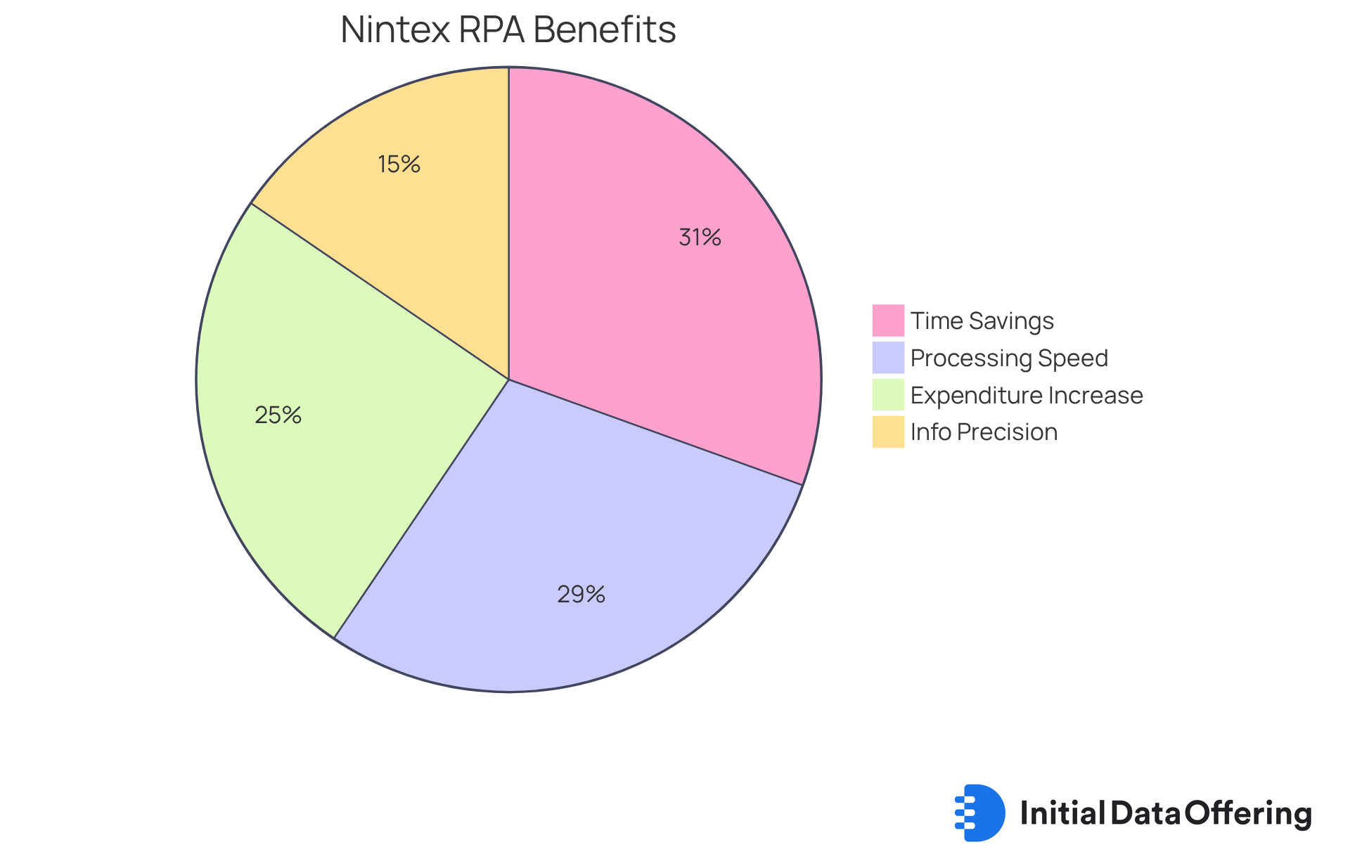 Each segment of the pie chart shows a different benefit of using Nintex RPA. The larger the segment, the more significant the impact on efficiency and accuracy in the finance sector. Each segment of the pie chart shows a different benefit of using Nintex RPA. The larger the segment, the more significant the impact on efficiency and accuracy in the finance sector.