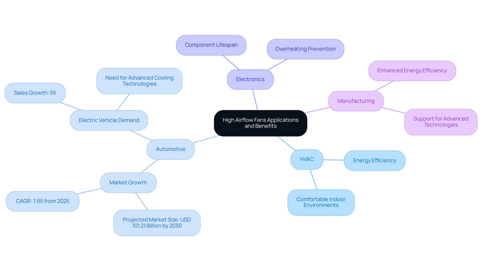 This mindmap starts with the main topic in the center. Each branch represents a different industry that benefits from high airflow fans, with further branches showing specific advantages or statistics related to that industry. The colors help distinguish between industries, making it easier to follow. This mindmap starts with the main topic in the center. Each branch represents a different industry that benefits from high airflow fans, with further branches showing specific advantages or statistics related to that industry. The colors help distinguish between industries, making it easier to follow.