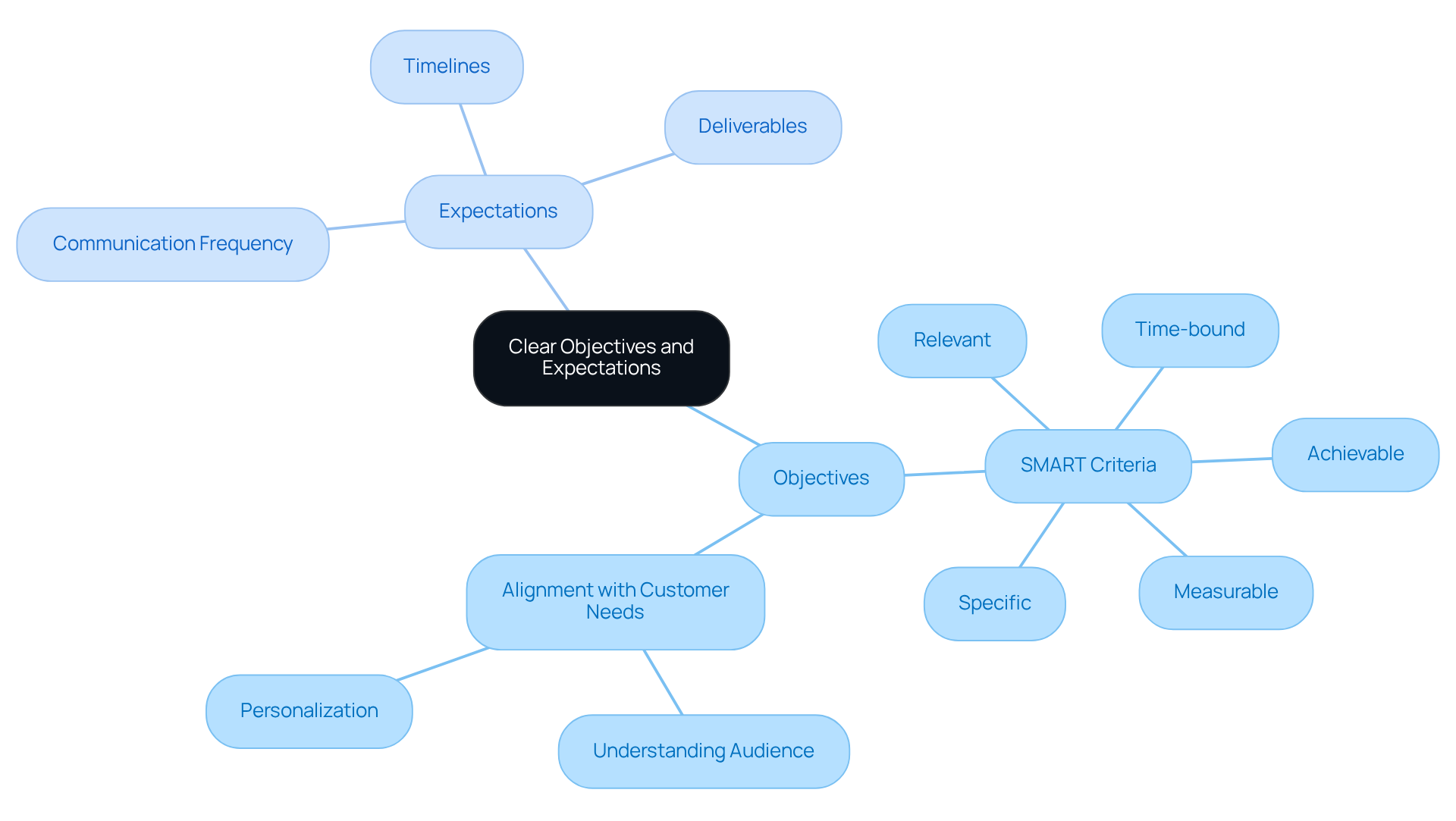 The center represents the main theme of clear objectives and expectations. Follow the branches to explore specific criteria and practices that enhance advertising effectiveness.
