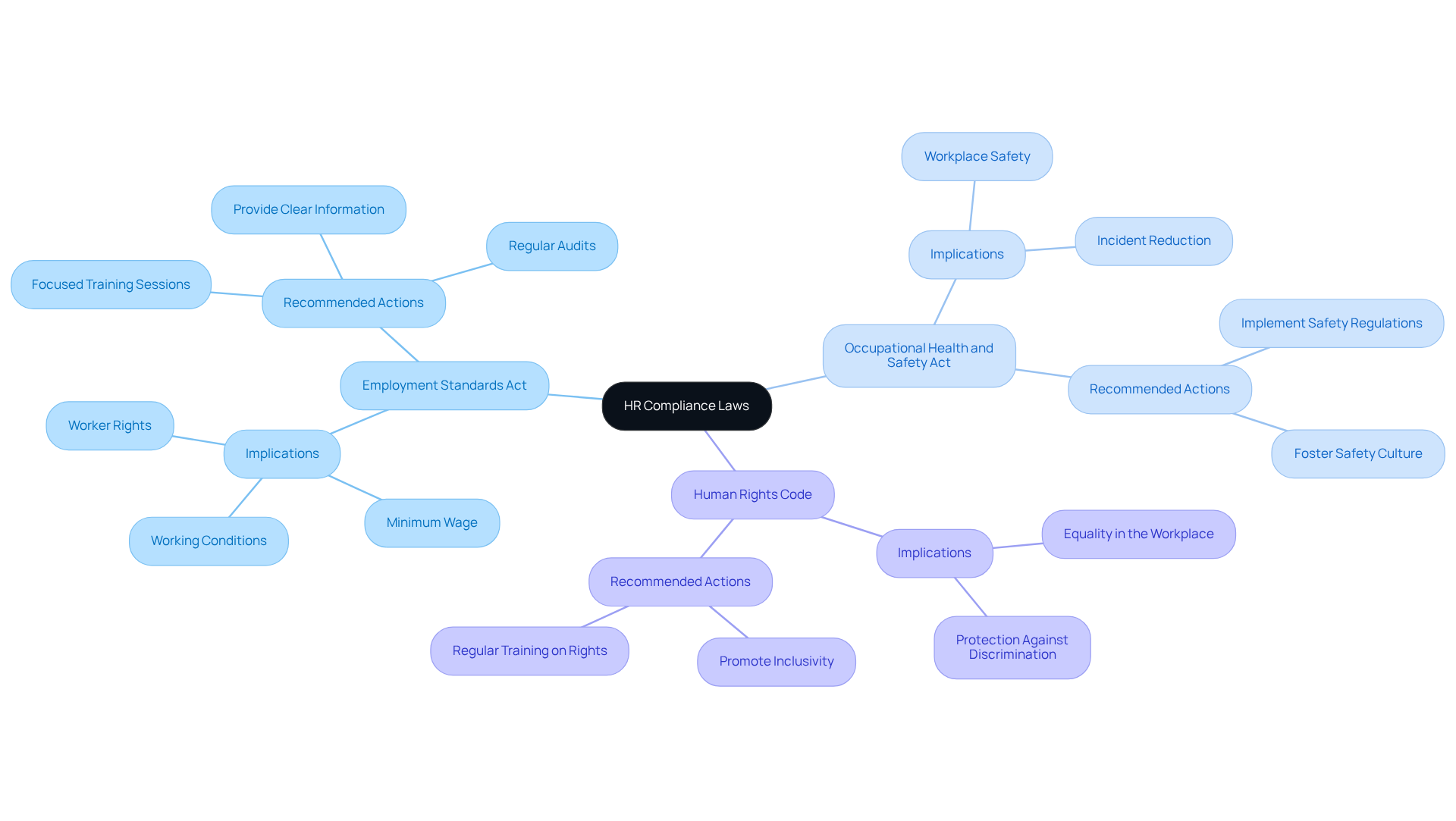 The central node represents the overall topic of HR compliance laws. Each branch shows a specific law, with further branches detailing its implications and necessary actions for compliance. This structure helps visualize how these laws interconnect and the importance of staying informed.