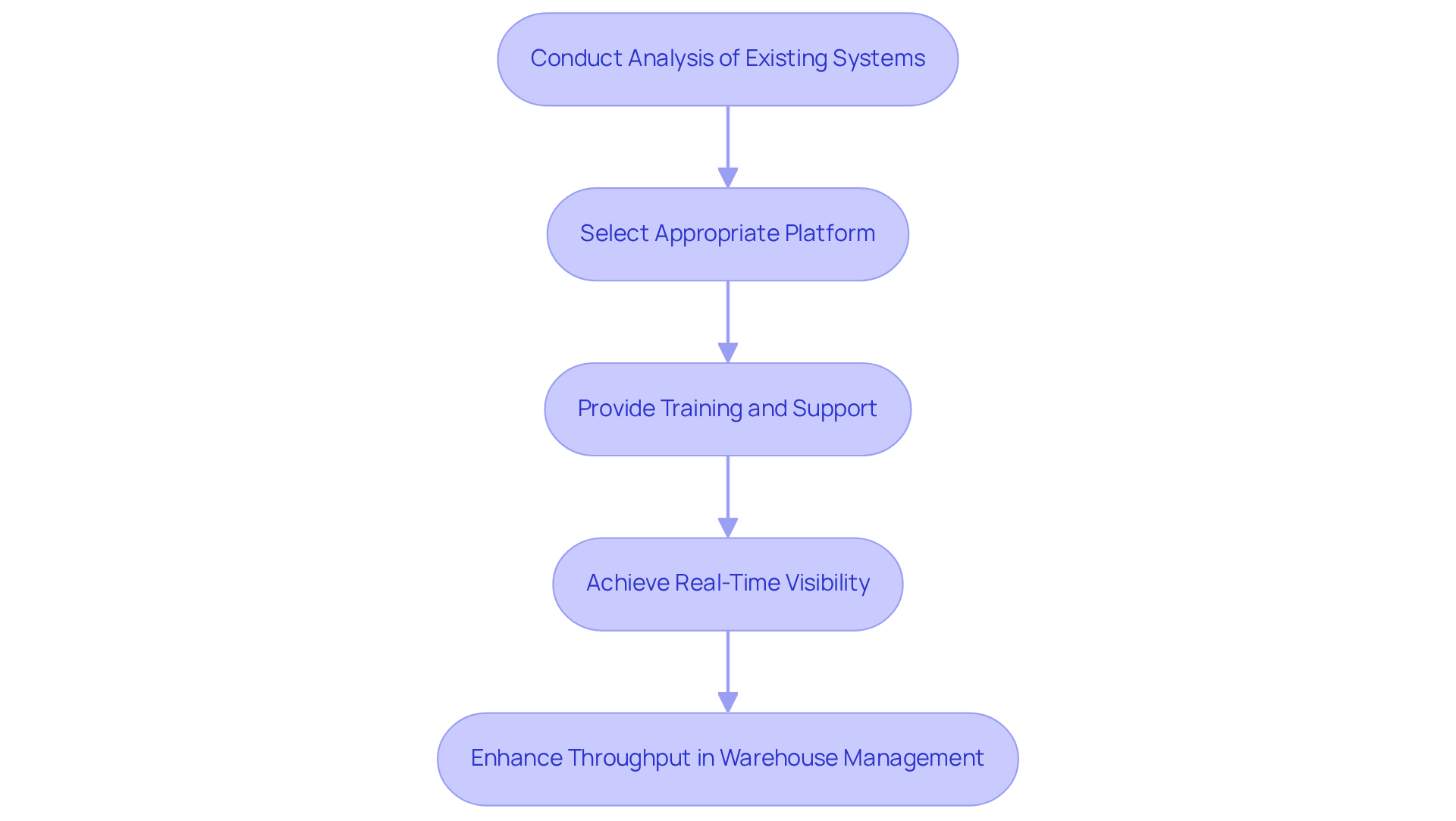 Each box represents a step in the integration process. Follow the arrows to see how each step leads to the next, ultimately enhancing warehouse management efficiency.