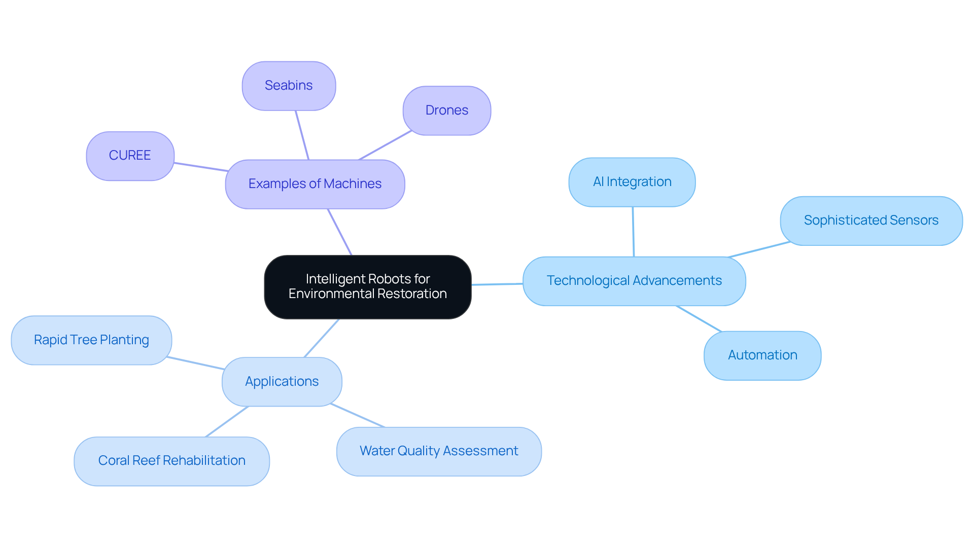 The central node represents the main topic, while branches show different aspects of intelligent robots, including technologies, applications, and specific examples. Each color-coded branch helps you easily identify related ideas.