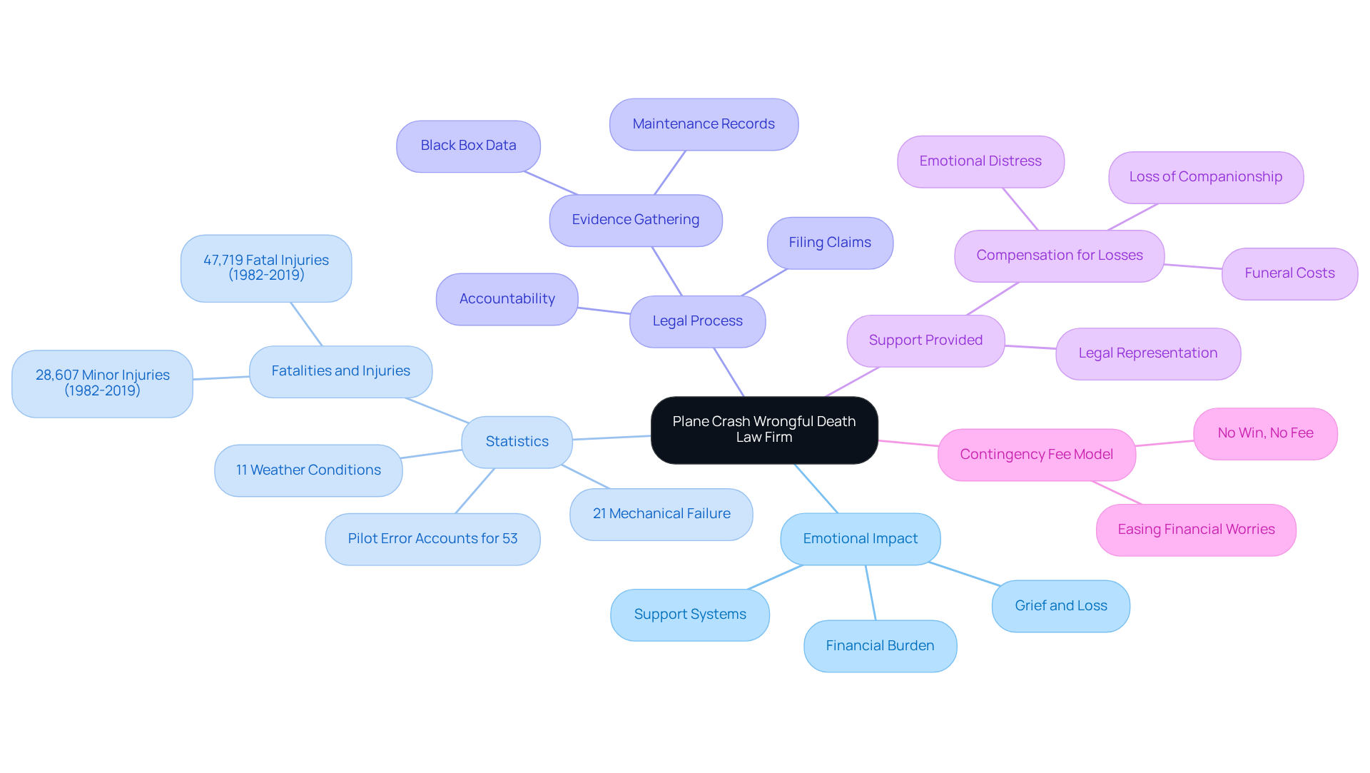 This mindmap starts with the main idea in the center and branches out to show related topics. Each branch represents a different aspect of how these law firms support families affected by plane crashes, making it easier to see the connections and understand the overall picture.