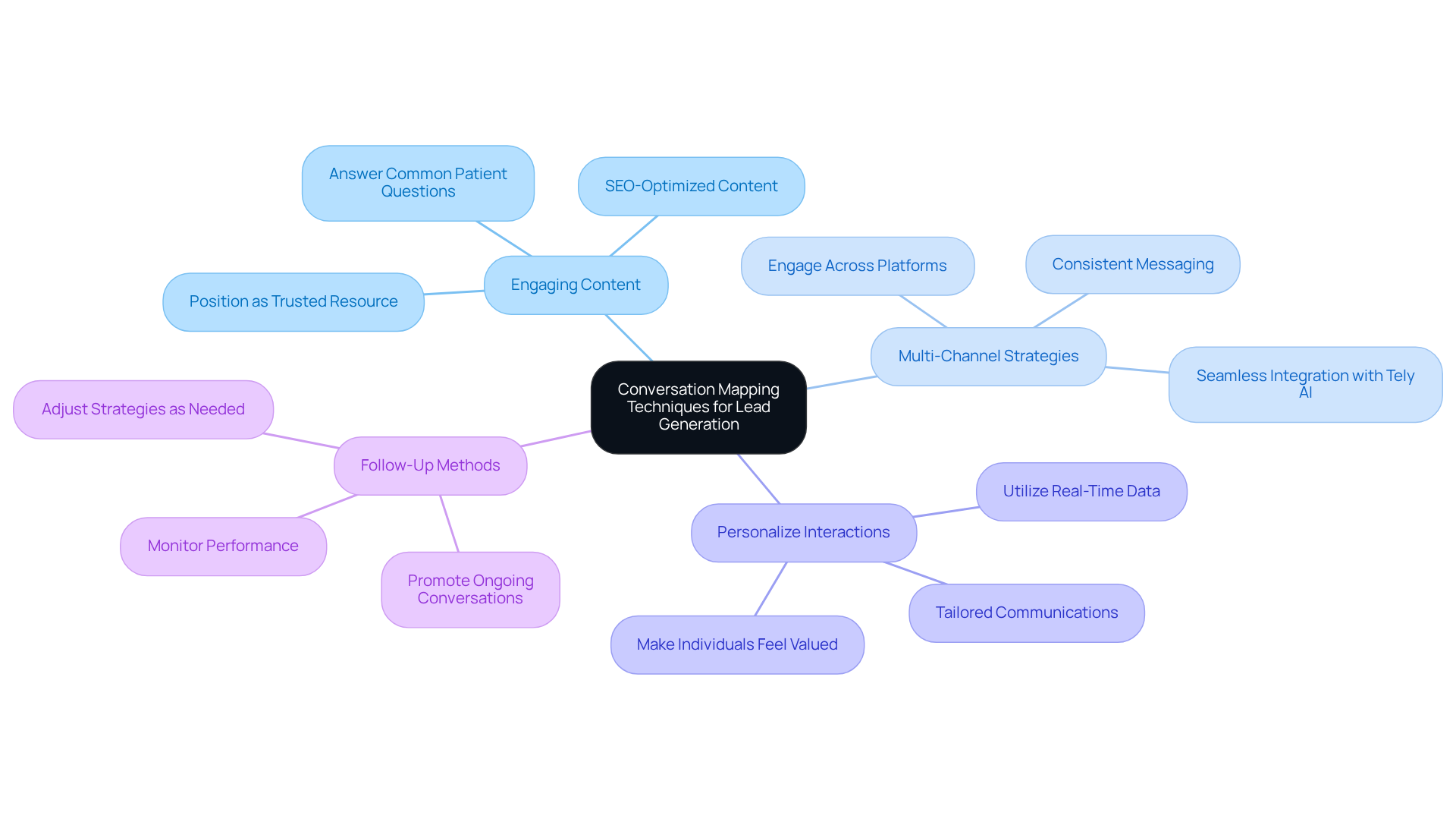 The central node represents the main theme, while each branch shows a different strategy. Follow the branches to see specific actions that can enhance lead generation through conversation mapping.