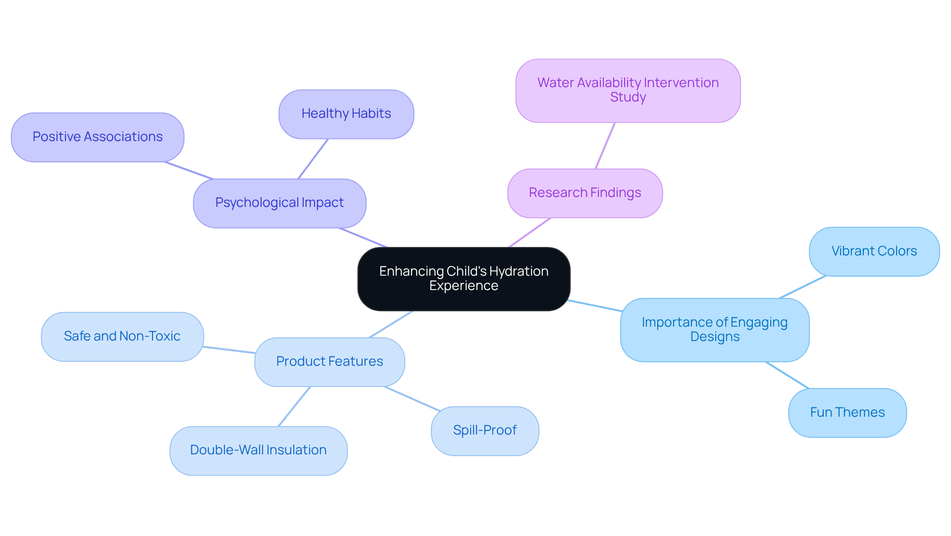 This mindmap shows how engaging designs in drinkware can help improve your child's hydration. Start at the center with the main idea, then follow the branches to see how different aspects like product features and psychological impacts contribute to making drinking water fun for kids. This mindmap shows how engaging designs in drinkware can help improve your child's hydration. Start at the center with the main idea, then follow the branches to see how different aspects like product features and psychological impacts contribute to making drinking water fun for kids.