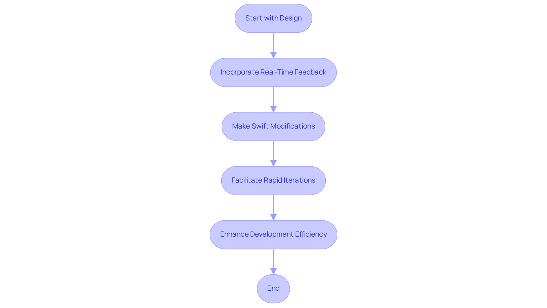 This flowchart shows how Solid Edge helps engineers improve their design processes. Each step represents an action that leads to better design accuracy and faster product development.