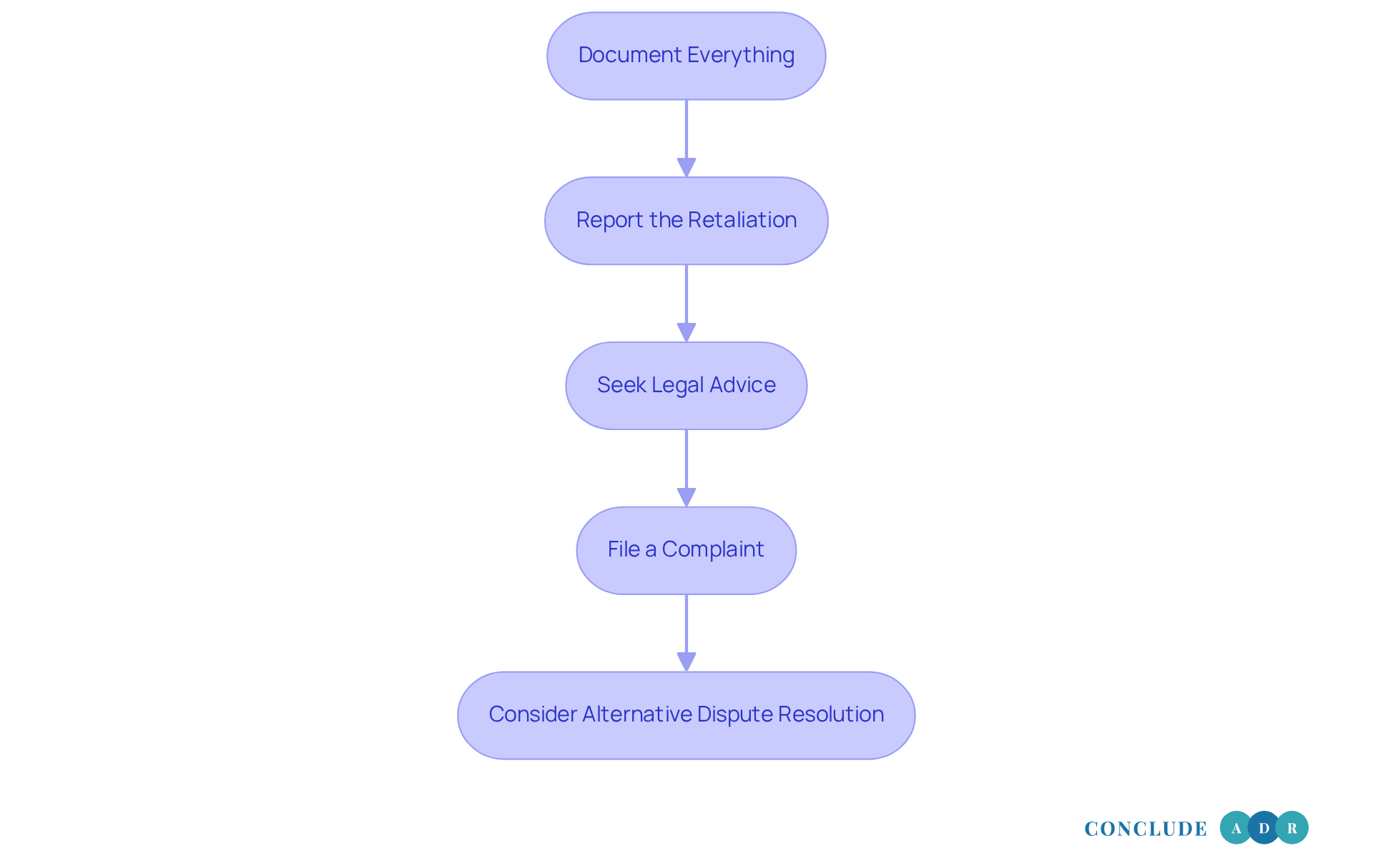 Each box represents a step you can take if you face retaliation for whistleblowing. Follow the arrows to see the order of actions you should consider to protect your rights.