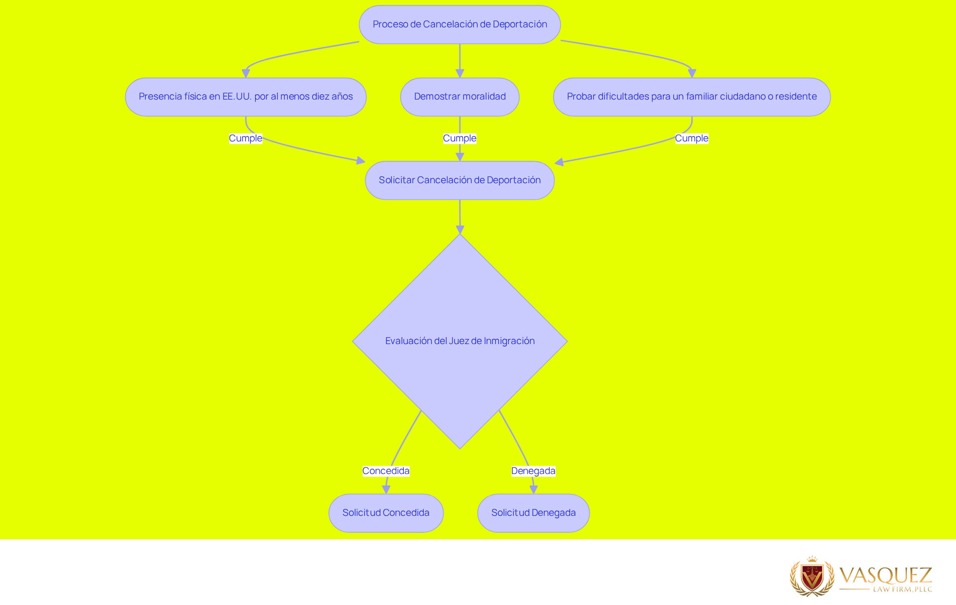 Este flowchart muestra los pasos que deben seguirse para solicitar la cancelación de deportación. Cada cuadro representa un criterio que debe cumplirse, y las flechas indican cómo se relacionan con el proceso general.
