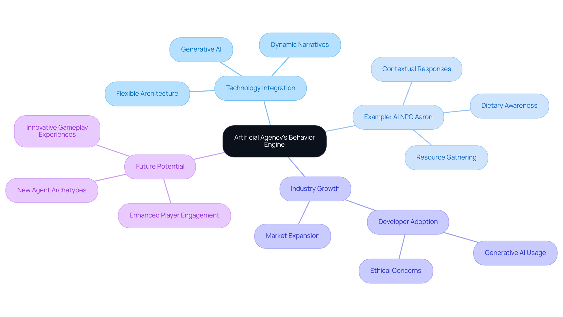 Start at the center with the main concept, then explore each branch to see how technology, examples, industry trends, and future possibilities are interconnected.