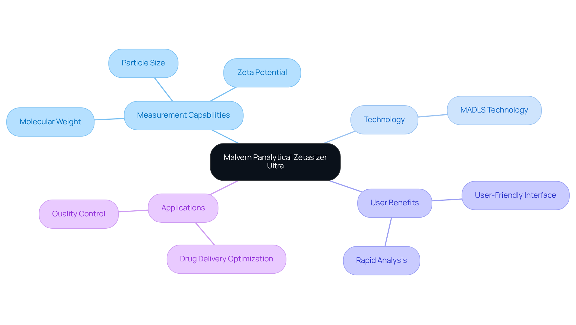 This mindmap starts with the Zetasizer Ultra at the center. Each branch represents a key aspect of the device, showing how its features and technologies connect to its applications in drug research and development. This mindmap starts with the Zetasizer Ultra at the center. Each branch represents a key aspect of the device, showing how its features and technologies connect to its applications in drug research and development.