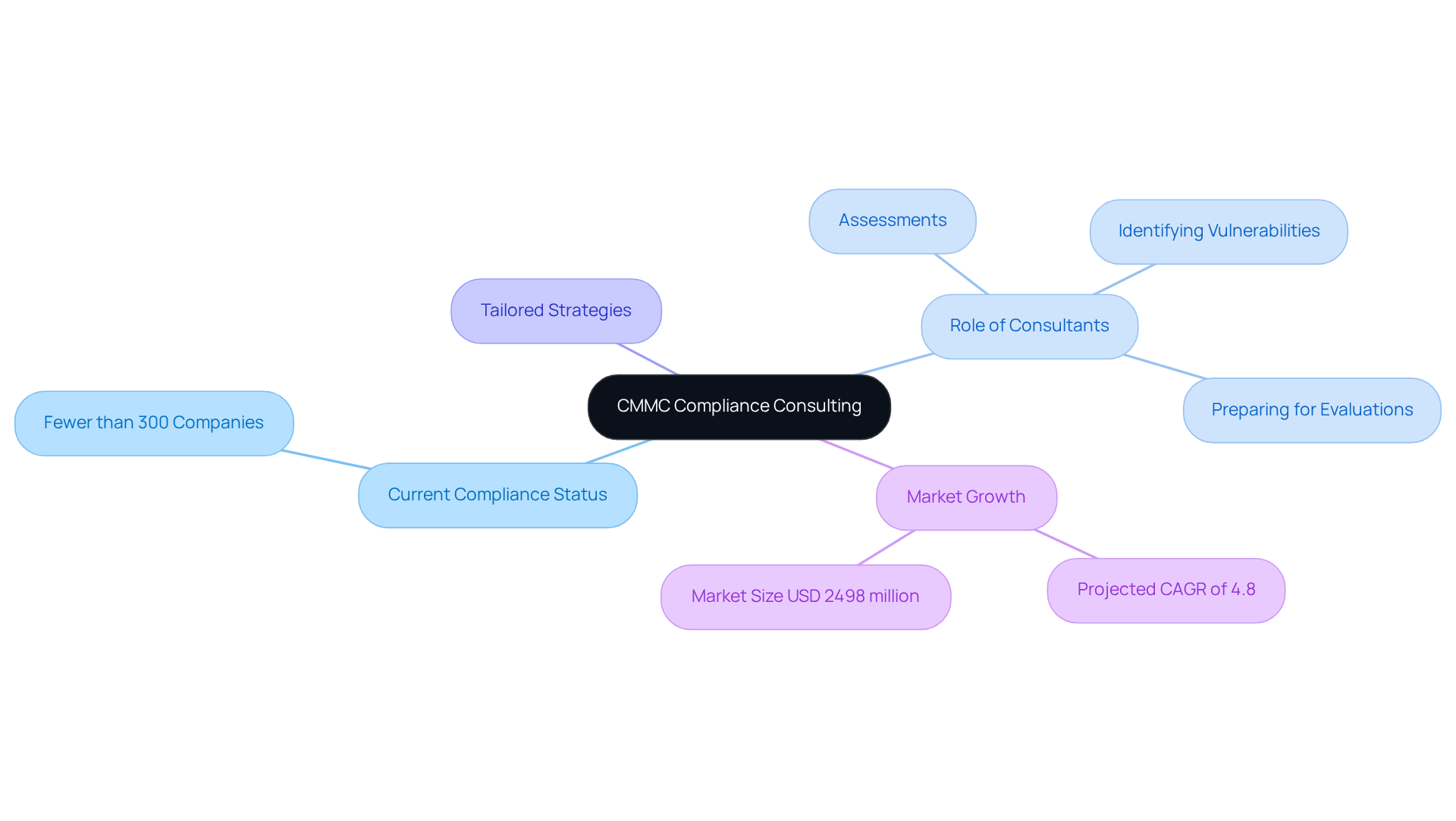 The central node represents CMMC compliance consulting, while branches illustrate key areas like compliance status, the consultants' roles, and market growth. Each branch highlights important details to help you understand the overall landscape of compliance services.