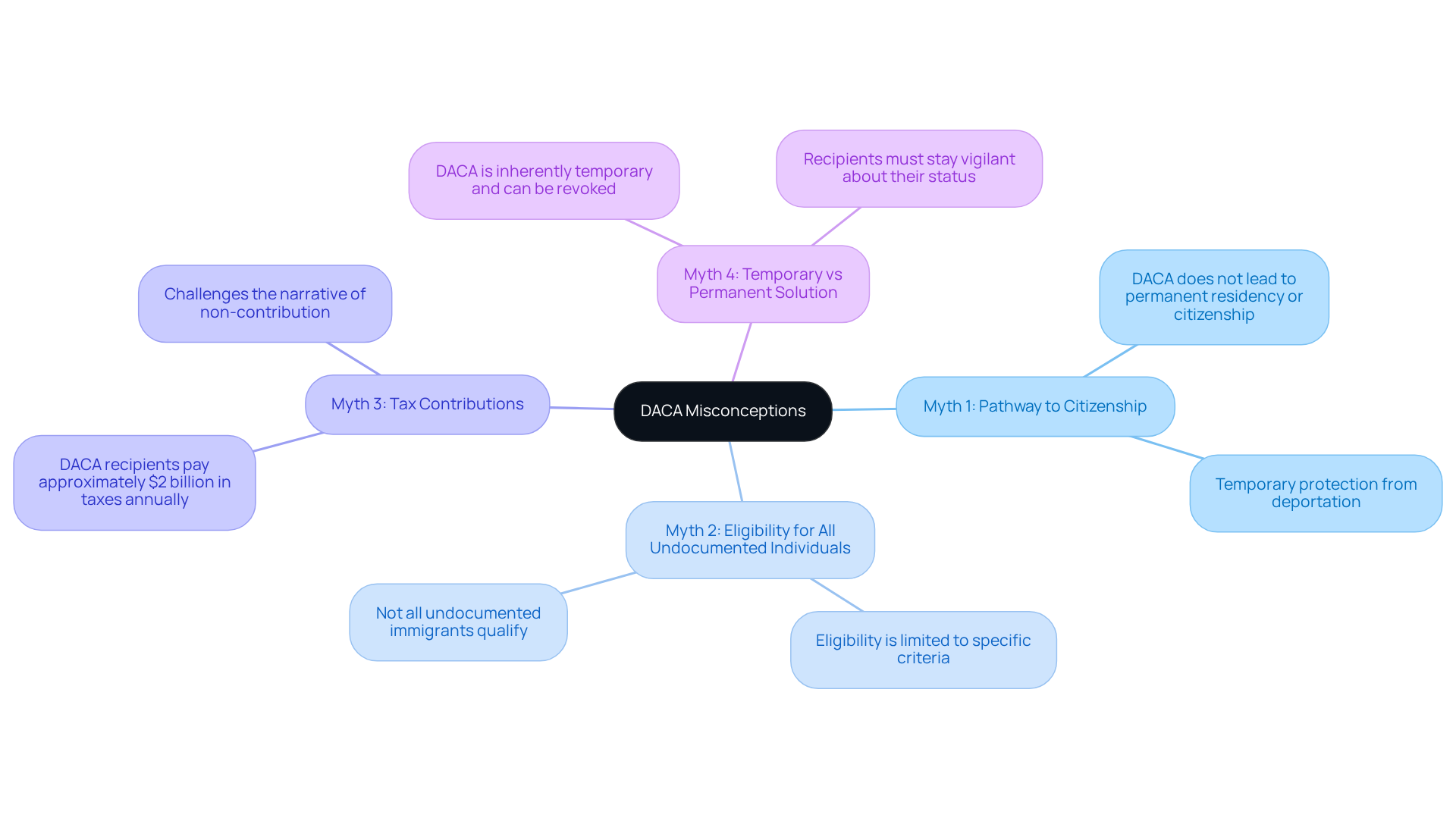 The center represents the main topic of DACA misconceptions, while each branch represents a specific myth. Follow the branches to find explanations that clarify these myths and help understand the reality of DACA.