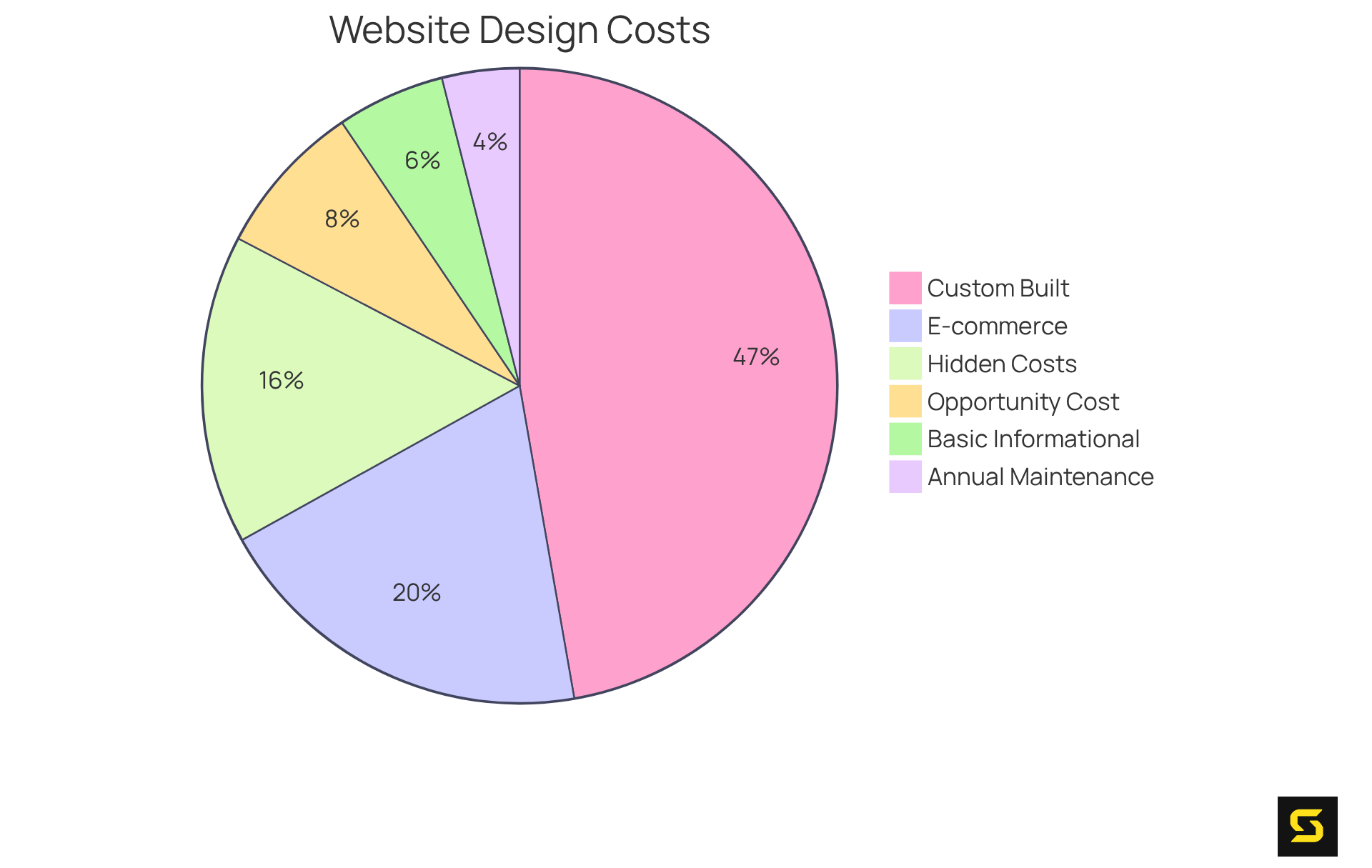 Each slice of the pie shows the estimated cost range for different aspects of website design. The larger the slice, the more significant the expense in that category. This chart helps you see how much you might need to budget for each part of your website development. Each slice of the pie shows the estimated cost range for different aspects of website design. The larger the slice, the more significant the expense in that category. This chart helps you see how much you might need to budget for each part of your website development.