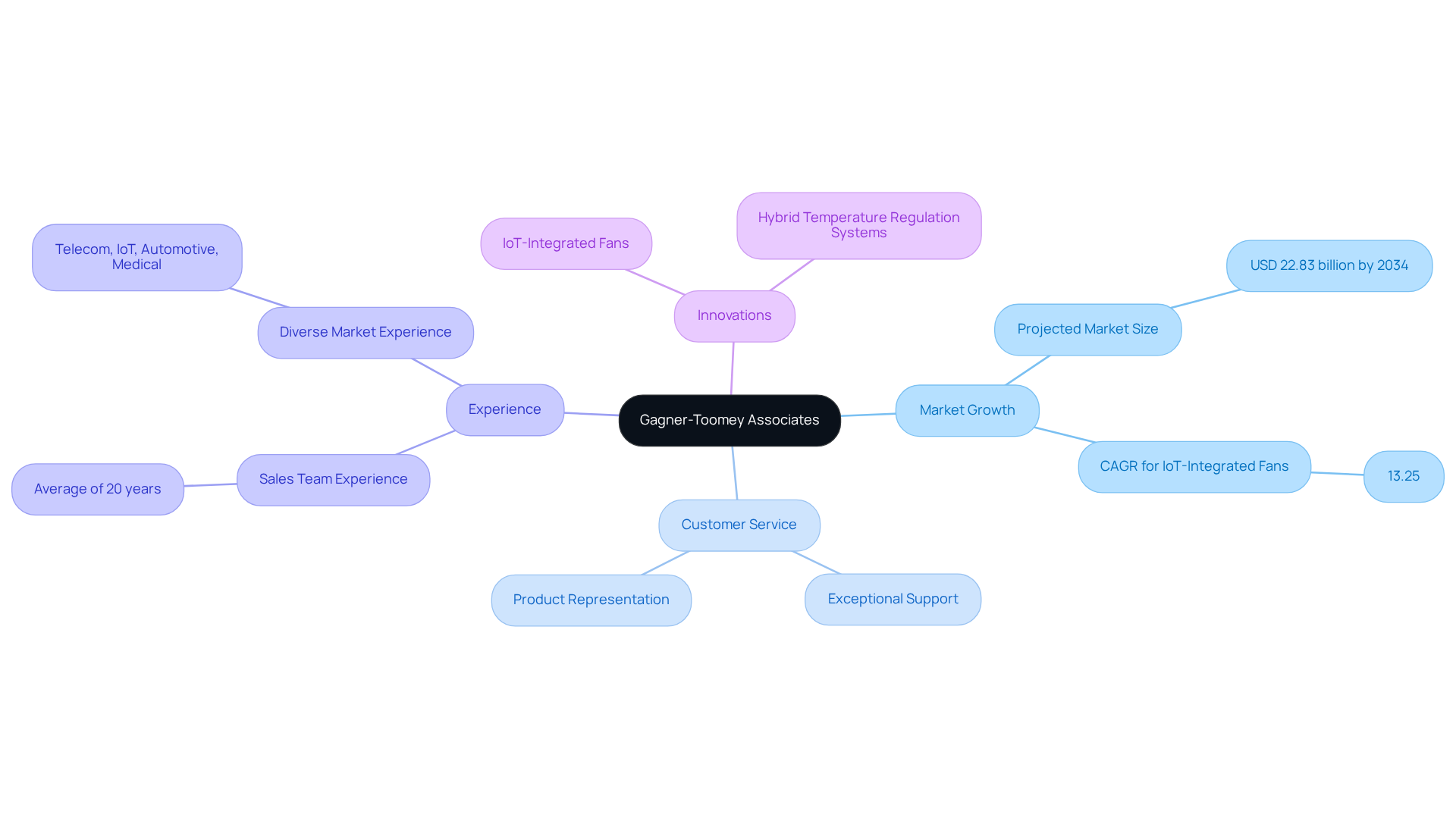 The central node represents the company, and the branches show key areas like market trends and innovations. Follow the branches to explore how the company is positioned within the industry. The central node represents the company, and the branches show key areas like market trends and innovations. Follow the branches to explore how the company is positioned within the industry.