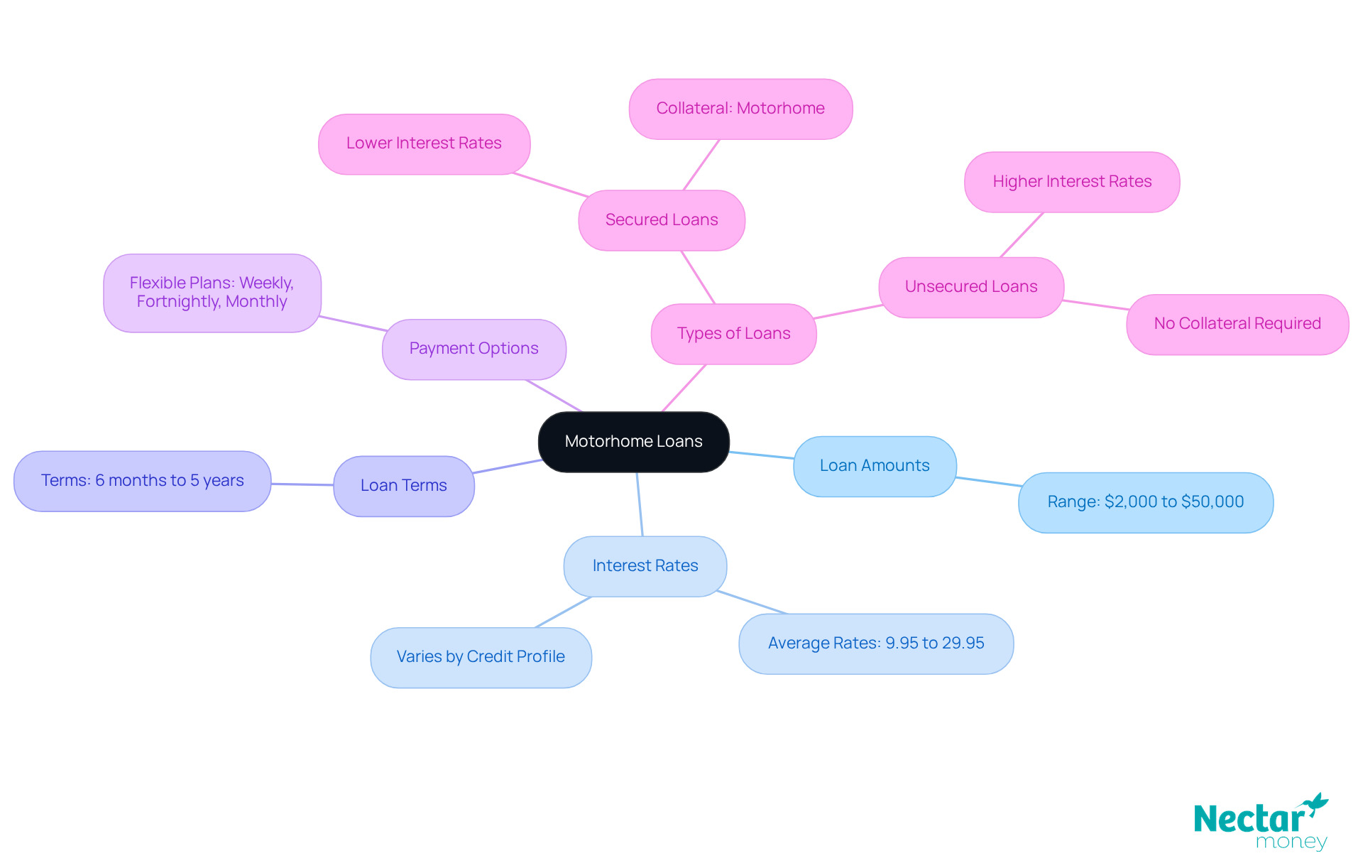 The central node represents motorhome loans, with branches showing key features. Each branch provides specific details, helping you understand the different aspects of financing your motorhome. The central node represents motorhome loans, with branches showing key features. Each branch provides specific details, helping you understand the different aspects of financing your motorhome.