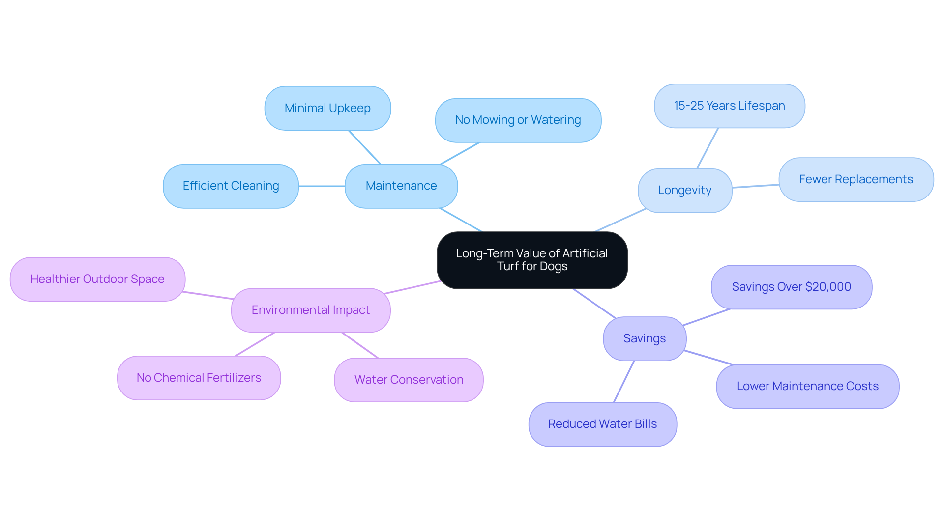 This mindmap starts with the main idea of long-term value and branches out into key considerations. Each branch represents a different aspect of the benefits of artificial turf, helping you see how they connect and contribute to the overall value. This mindmap starts with the main idea of long-term value and branches out into key considerations. Each branch represents a different aspect of the benefits of artificial turf, helping you see how they connect and contribute to the overall value.