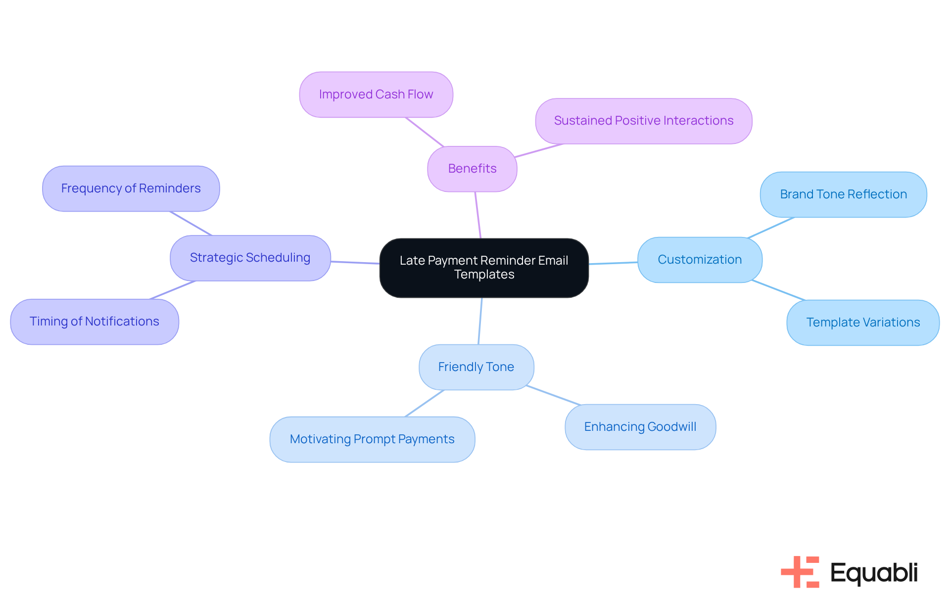 The center shows the main topic, and each branch represents a key aspect related to creating effective reminder emails. Follow the branches to understand how customization and tone contribute to better client relationships and cash flow.