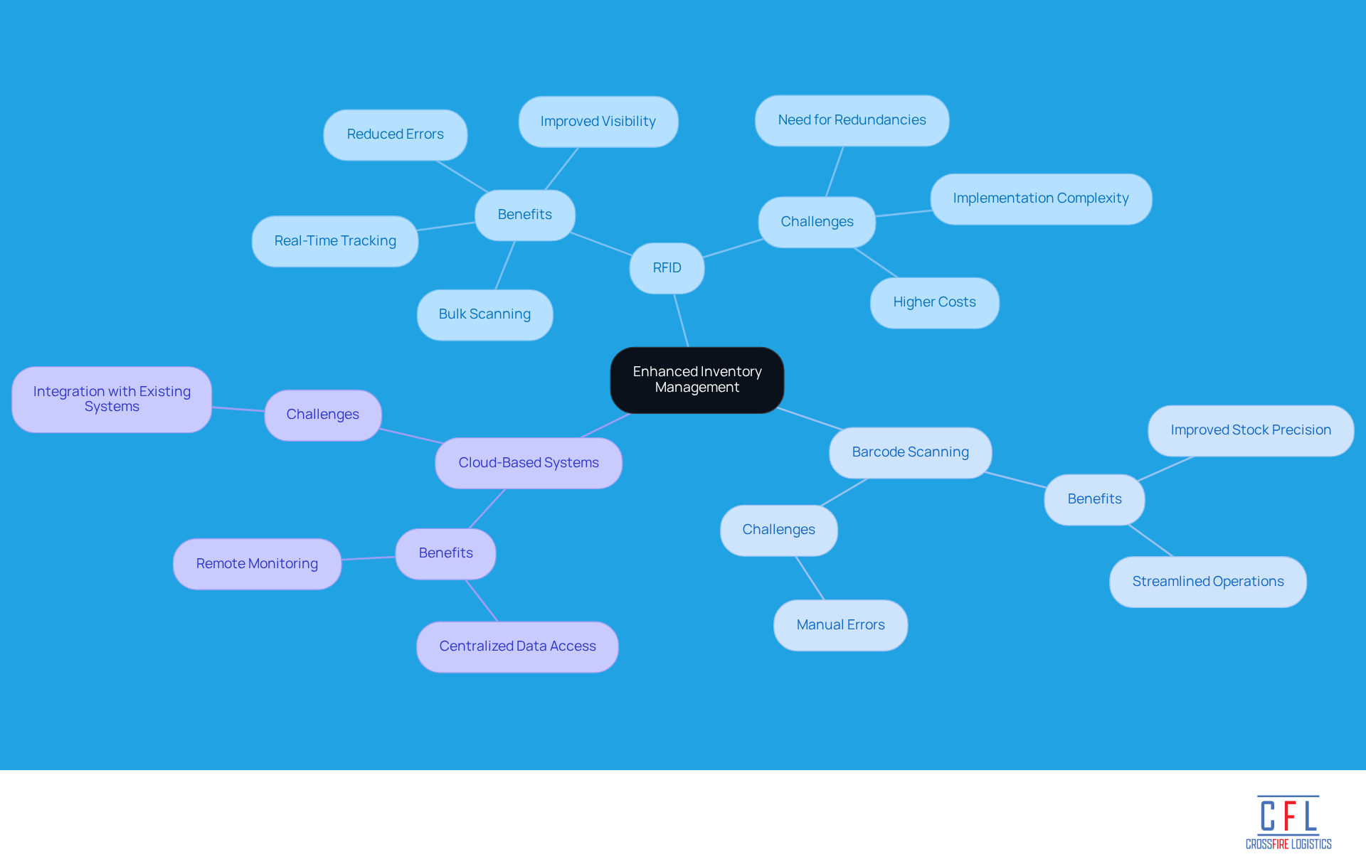 The central node represents the main goal of improving inventory management. Each branch shows a different technology, with further details on what benefits and challenges they bring. Follow the branches to understand how each technology contributes to better stock management.