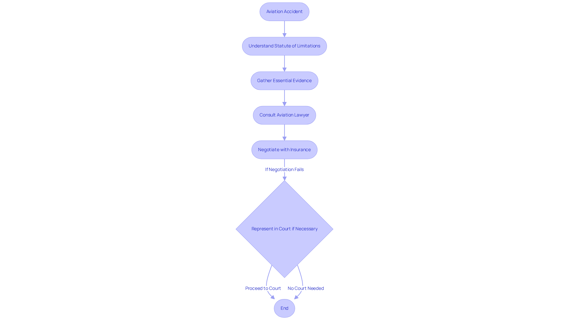 Follow the arrows to see the steps you should take after an aviation accident. Each box represents an action you can take to ensure you have the right support and understanding of your rights.