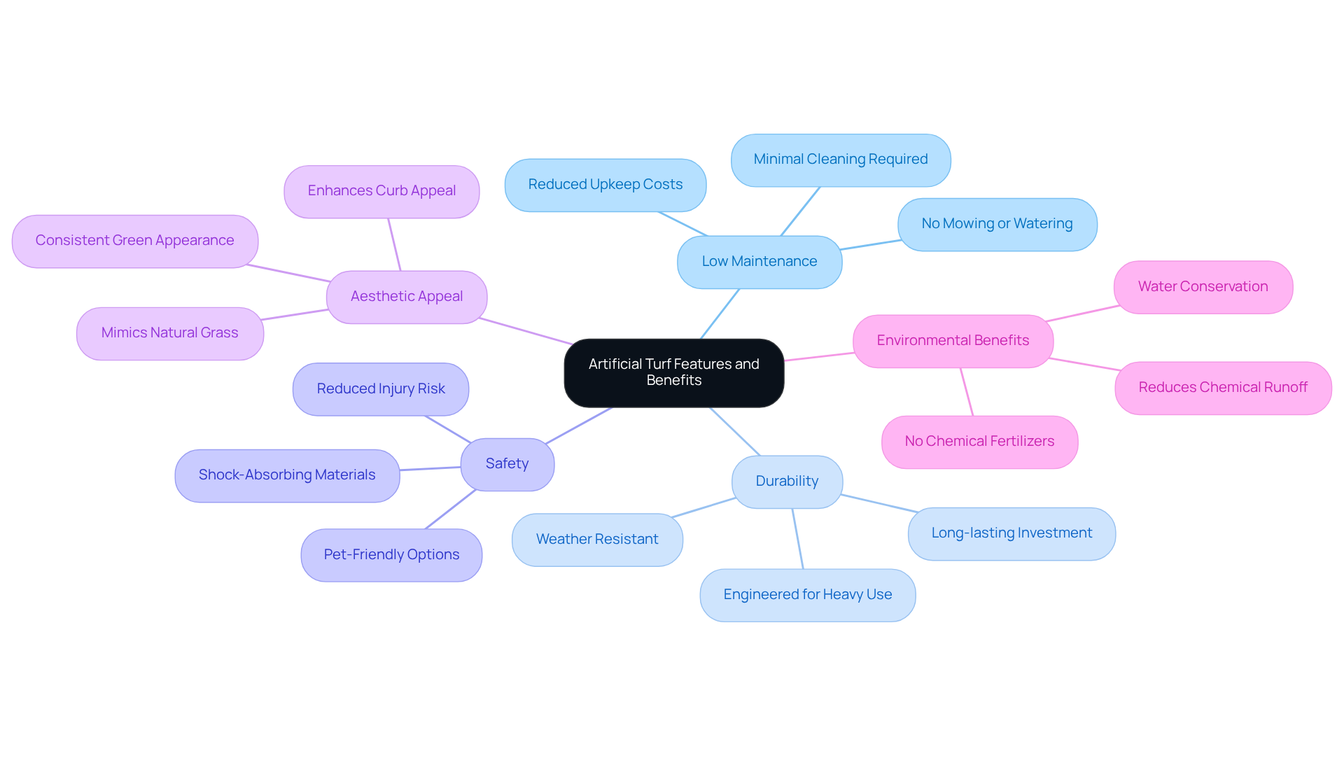 The central node represents artificial turf, and each branch shows a specific feature or benefit. The sub-branches provide additional details or examples, helping you understand why artificial turf is a great choice.