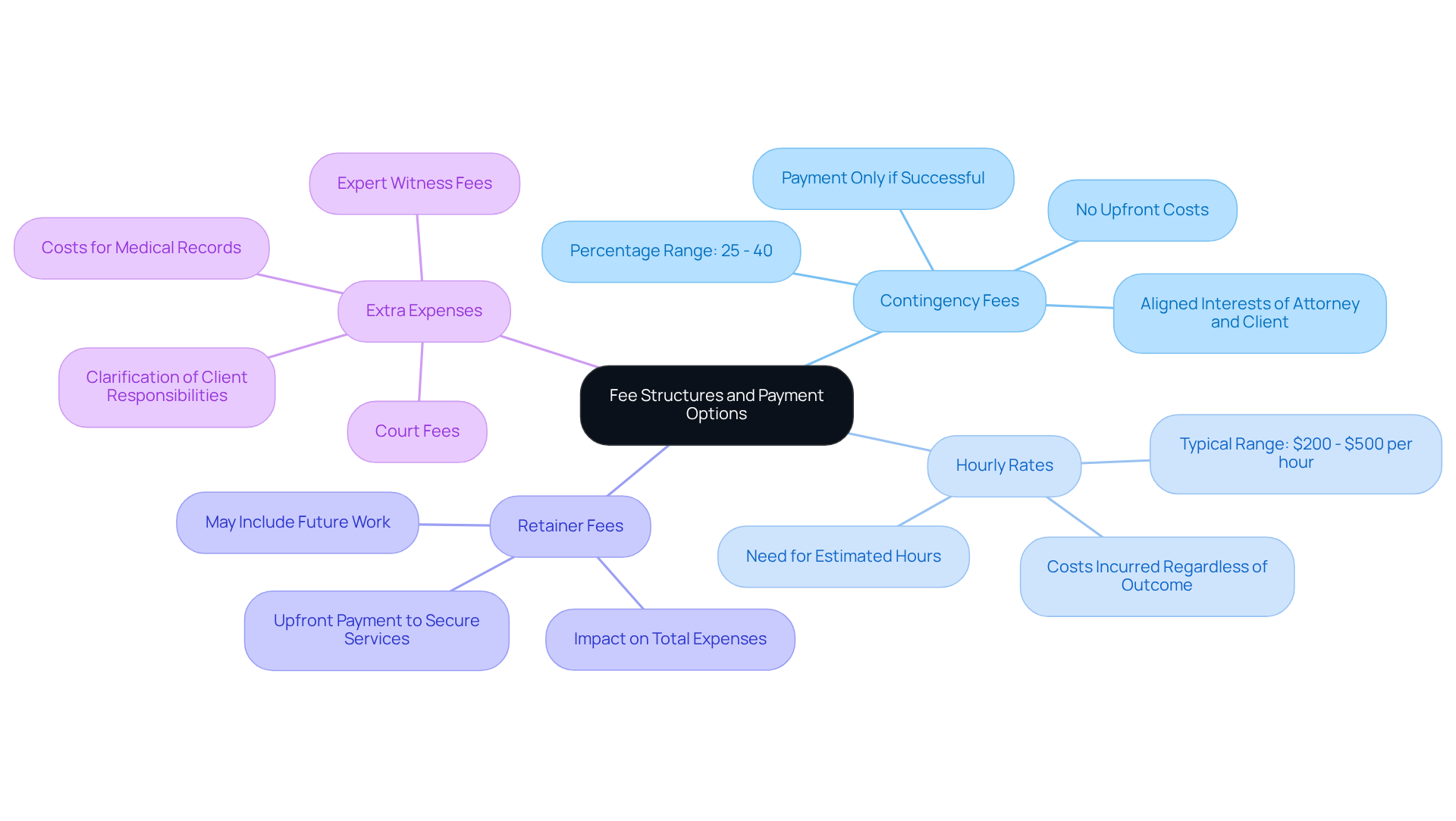 This mindmap starts with the main topic of fee structures in legal services. Each branch represents a different type of fee arrangement, with further details branching out from each. This layout helps you see the relationships between the types of fees and understand what to expect when hiring a lawyer.