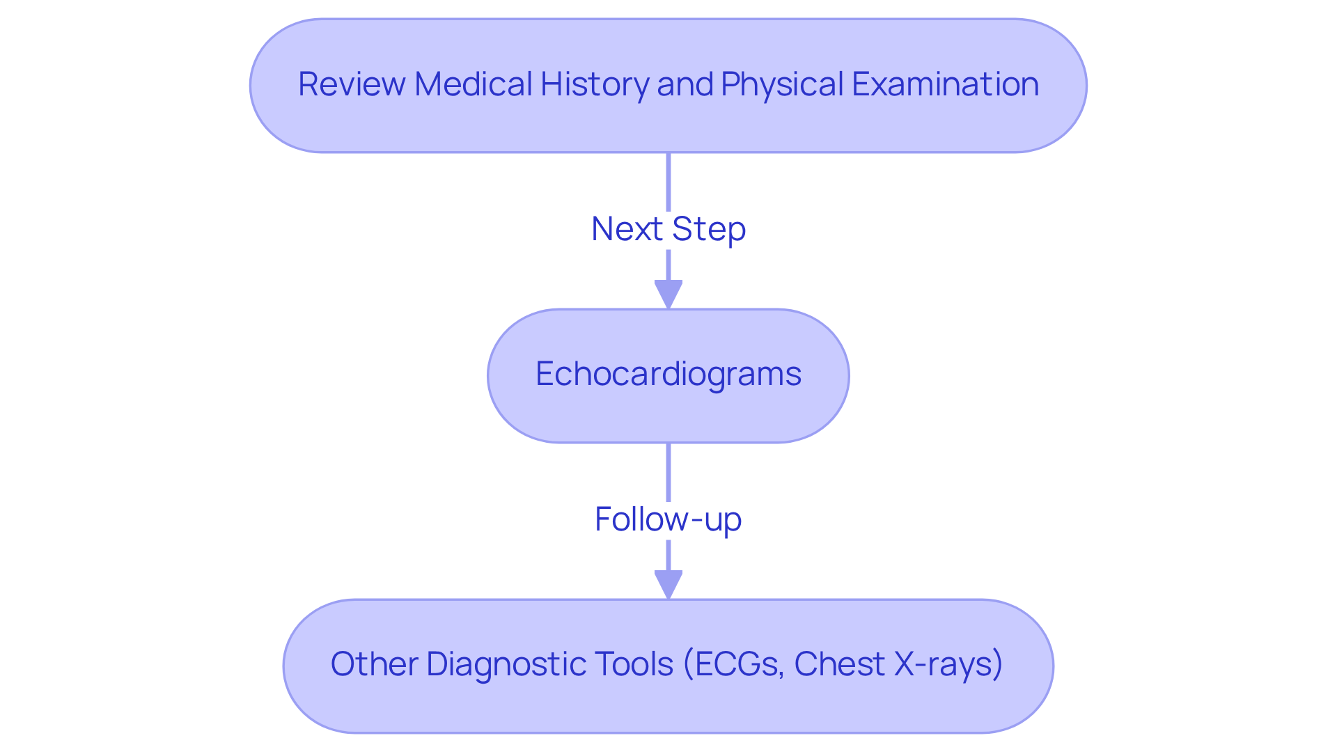 Follow the arrows to see how each step in the diagnosis flows into the next. Each box represents a crucial part of the diagnostic journey, helping to clarify how medical professionals identify heart valve issues.