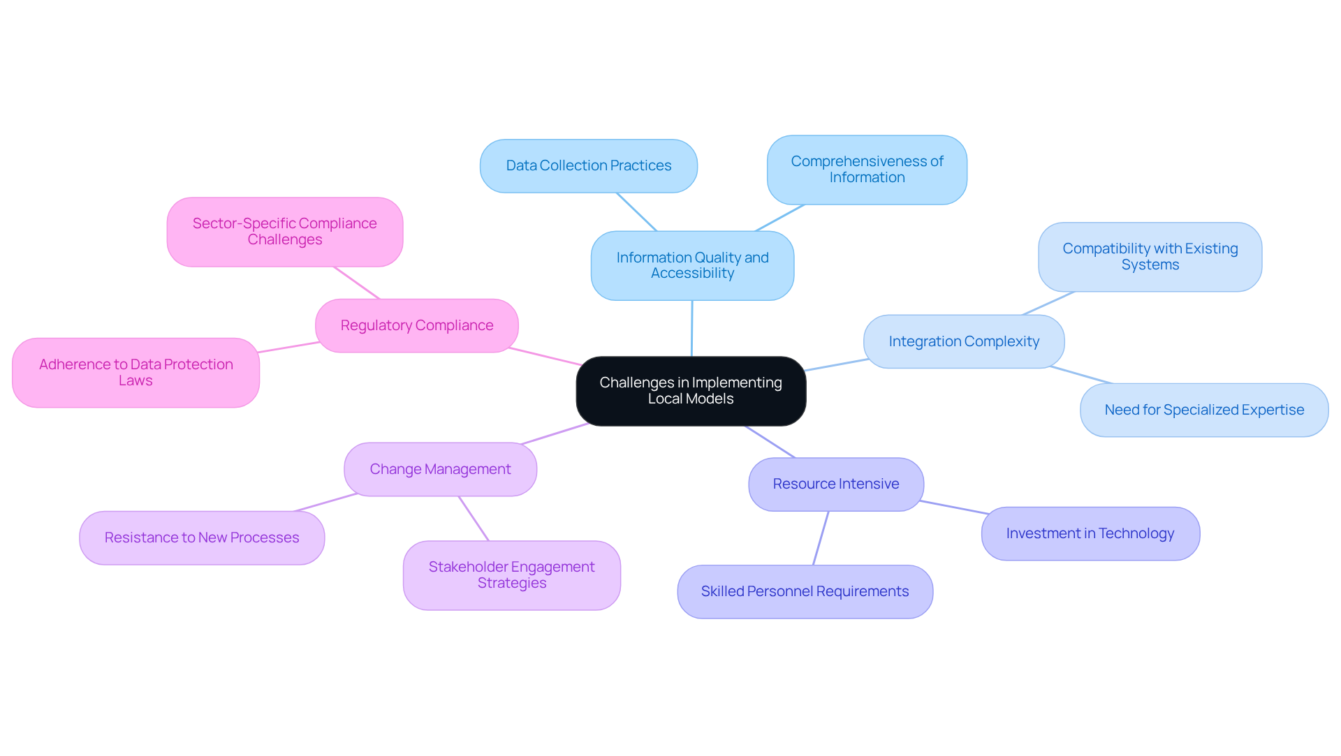 The central node represents the main topic, while each branch highlights a specific challenge organizations face. Explore each branch to understand the complexities involved in implementing local models.
