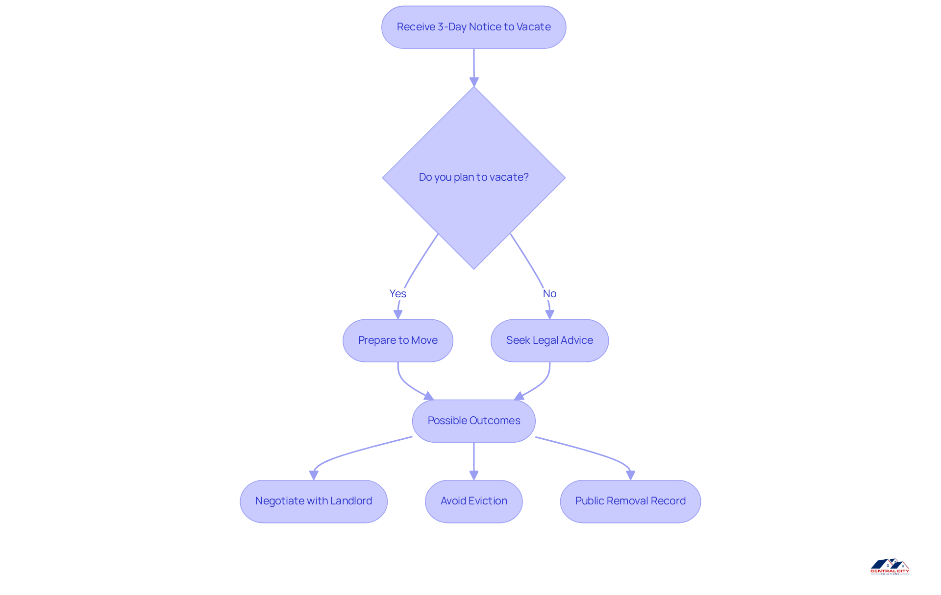 This flowchart guides you through what to do after receiving a notice. Follow the arrows for the best course of action, and see the potential outcomes based on your decisions.
