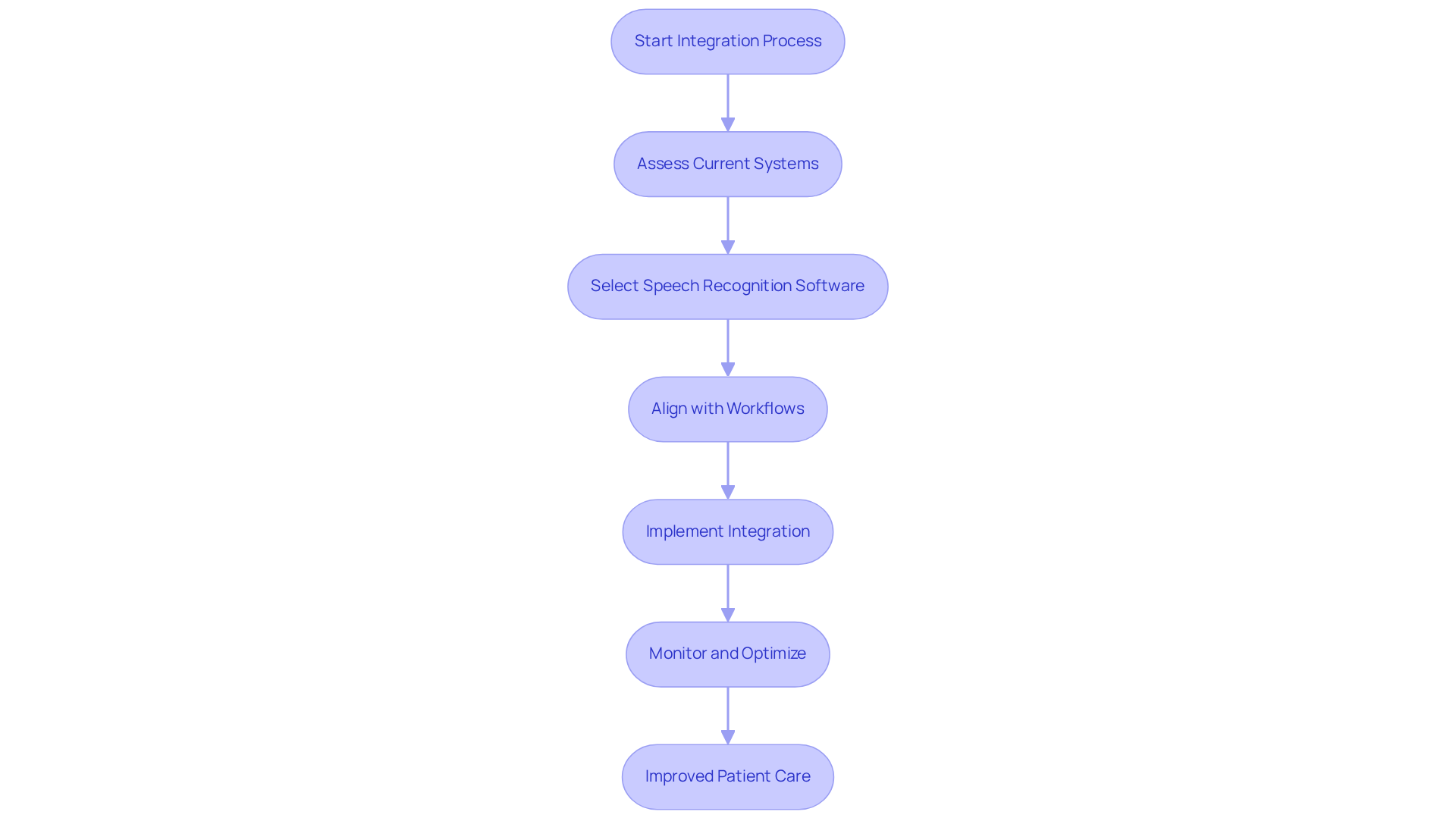 This flowchart shows the steps to integrate speech recognition software into healthcare systems. Follow the arrows to see how each step leads to the next, ultimately improving patient care. This flowchart shows the steps to integrate speech recognition software into healthcare systems. Follow the arrows to see how each step leads to the next, ultimately improving patient care.