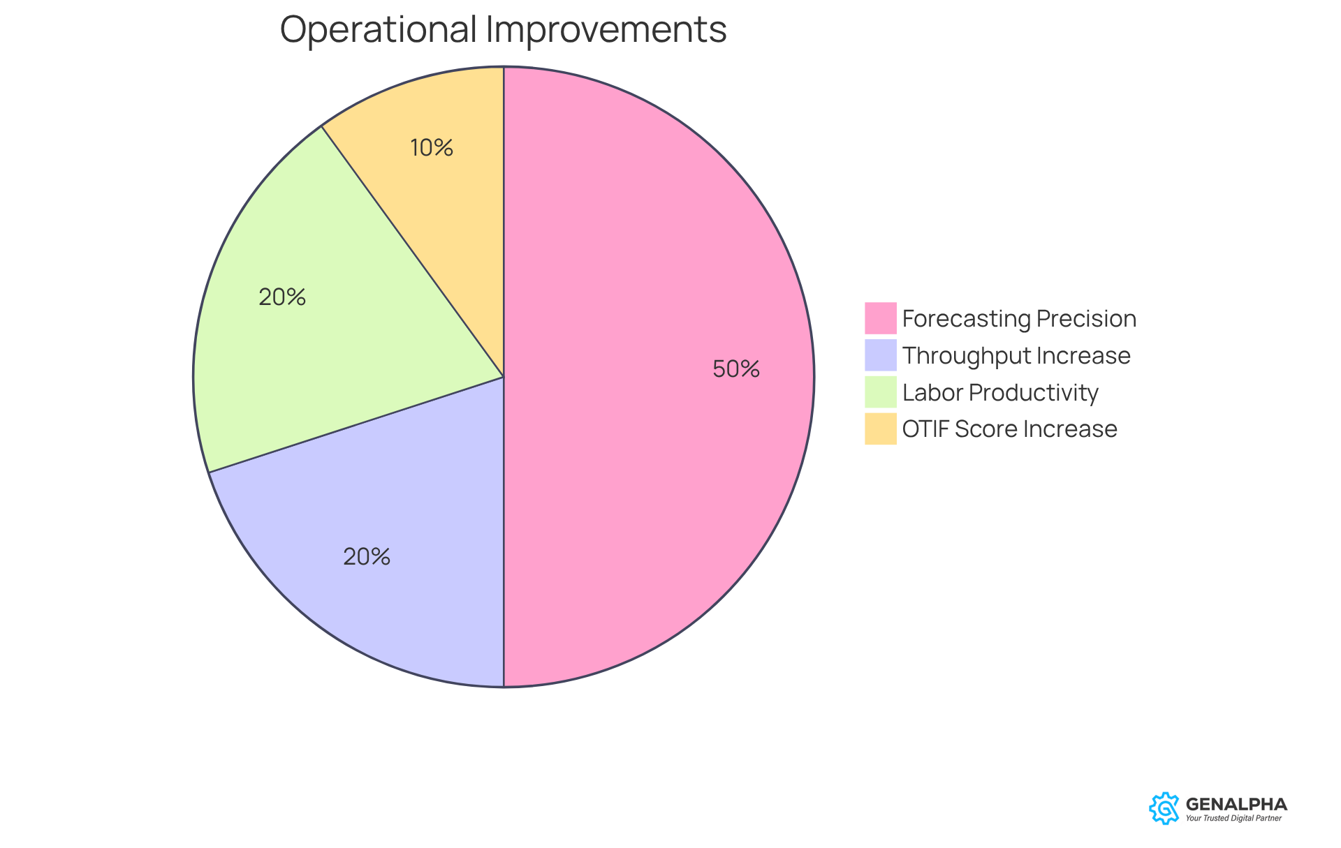 Each slice of the pie shows the potential improvement in different areas of your operations. The larger the slice, the greater the expected impact from using Equip360.