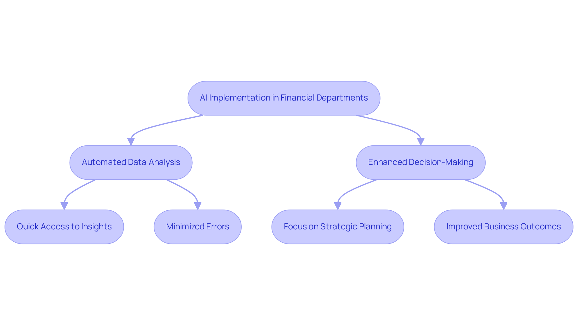 10 AI Solutions for Operational Efficiency in Finance Management