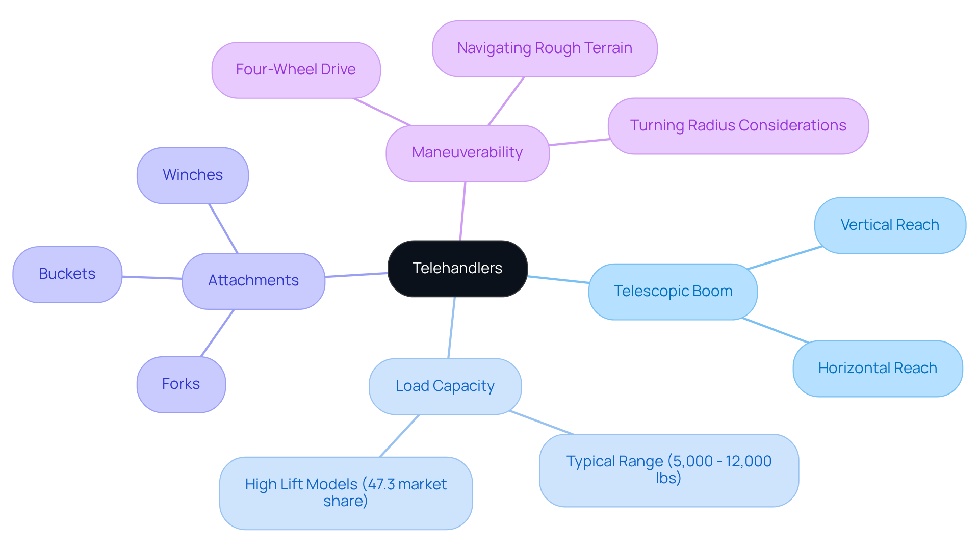 This mindmap starts with telehandlers at the center, showing how each feature connects to the main topic. Each branch highlights a key aspect of telehandlers, helping you see how they work together to improve efficiency and safety on job sites.