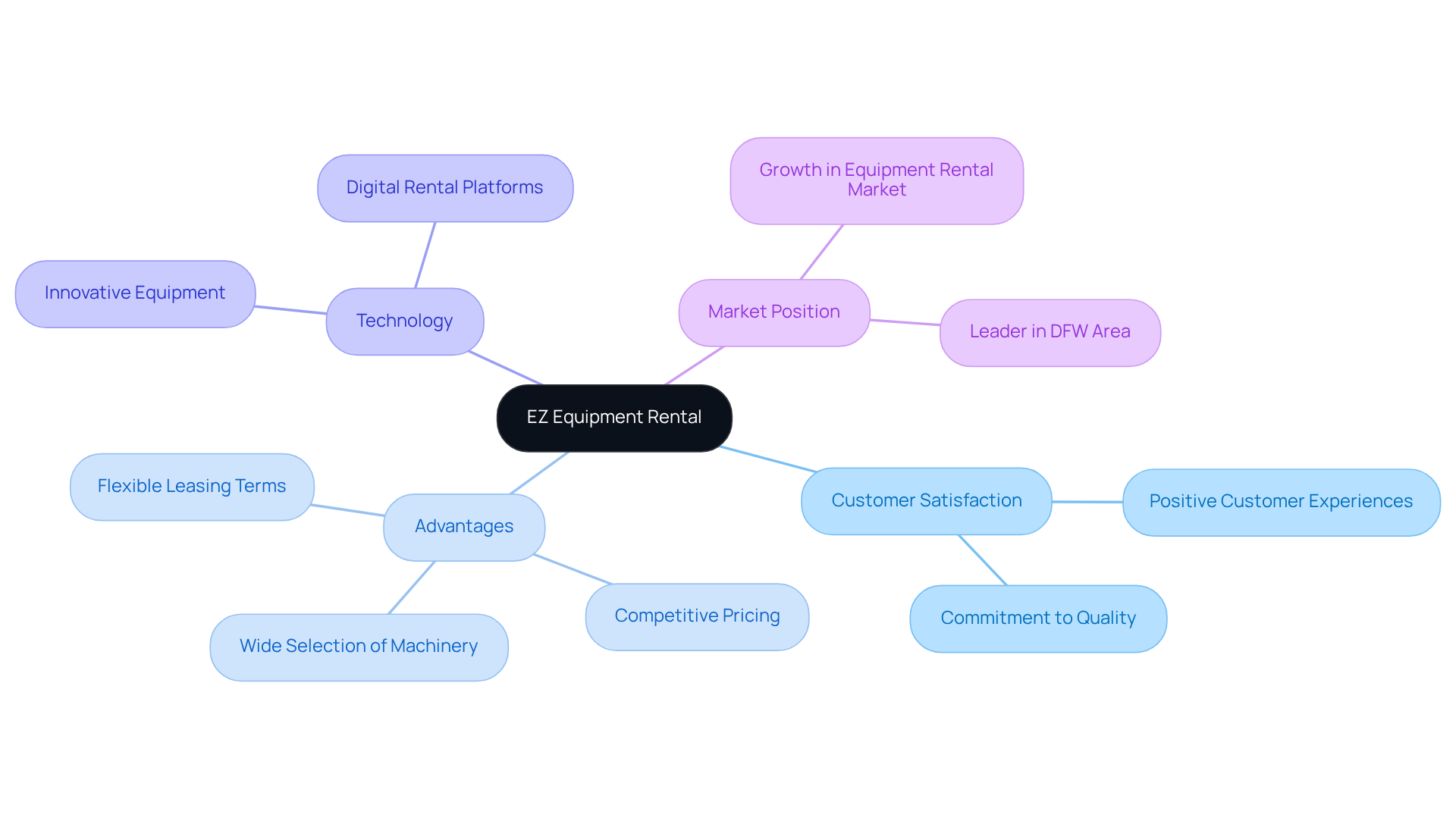 Start at the center with EZ Equipment Rental, then explore the branches to discover how they prioritize customer satisfaction, the advantages they offer, and their commitment to technology and market leadership.