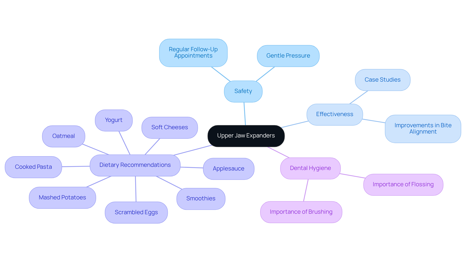 The center represents the main topic of upper jaw expanders. Each branch shows a different aspect related to their use, helping you see how safety, effectiveness, diet, and hygiene all play a role in orthodontic treatment. The center represents the main topic of upper jaw expanders. Each branch shows a different aspect related to their use, helping you see how safety, effectiveness, diet, and hygiene all play a role in orthodontic treatment.