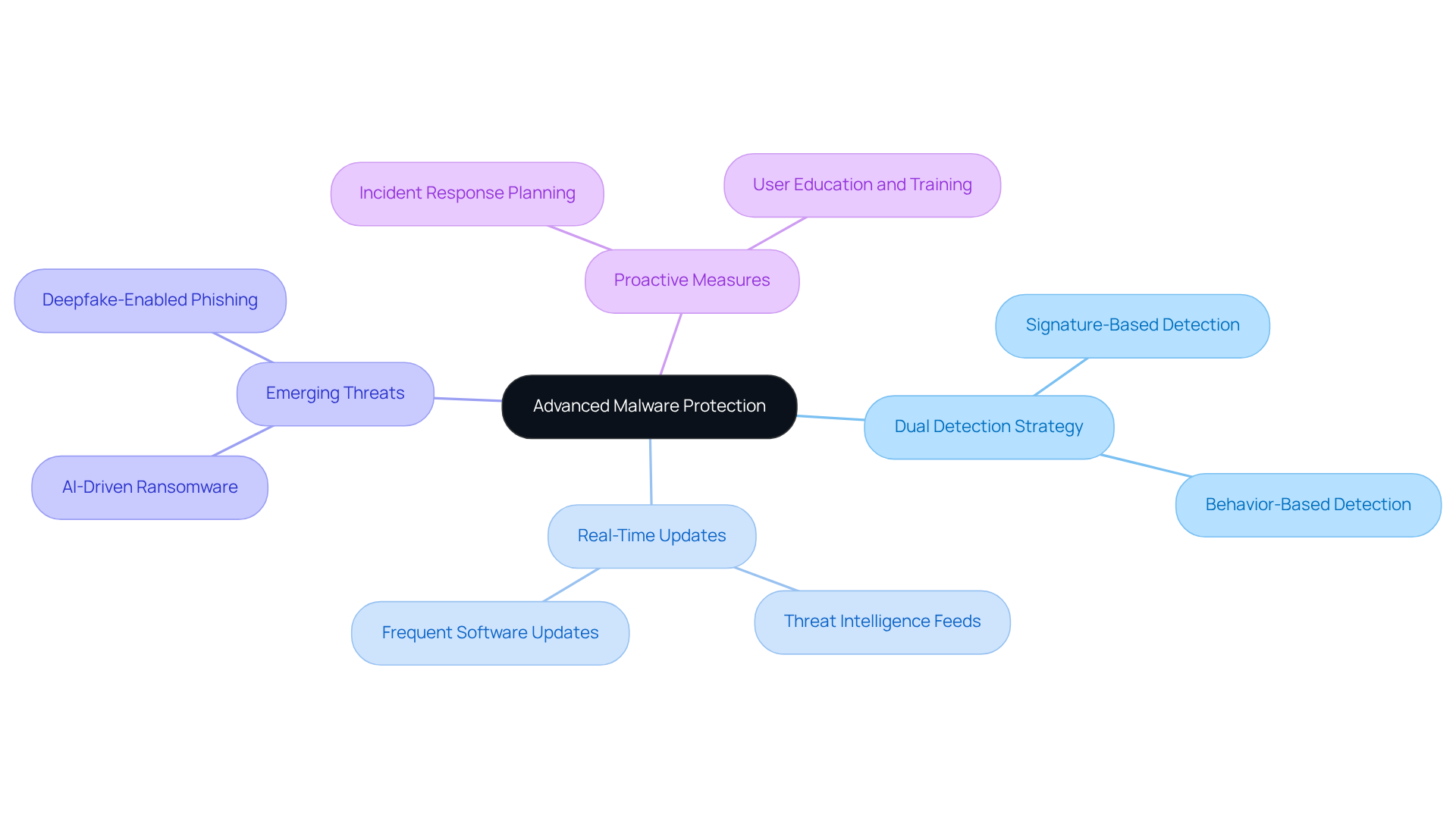 The central node represents the main topic of malware protection, while the branches show different strategies and concerns. Each sub-node provides more detail on specific aspects, helping you understand how they all connect.