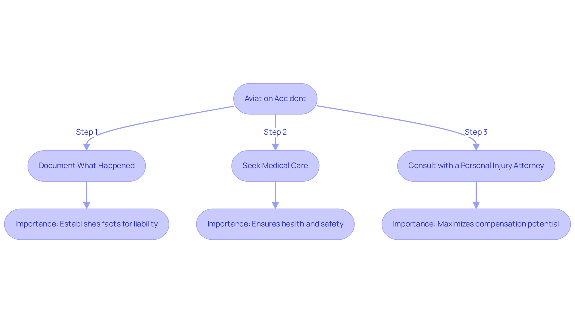 This flowchart guides you through the essential steps to take after an aviation accident. Follow the arrows to see what actions to prioritize for your legal recovery.