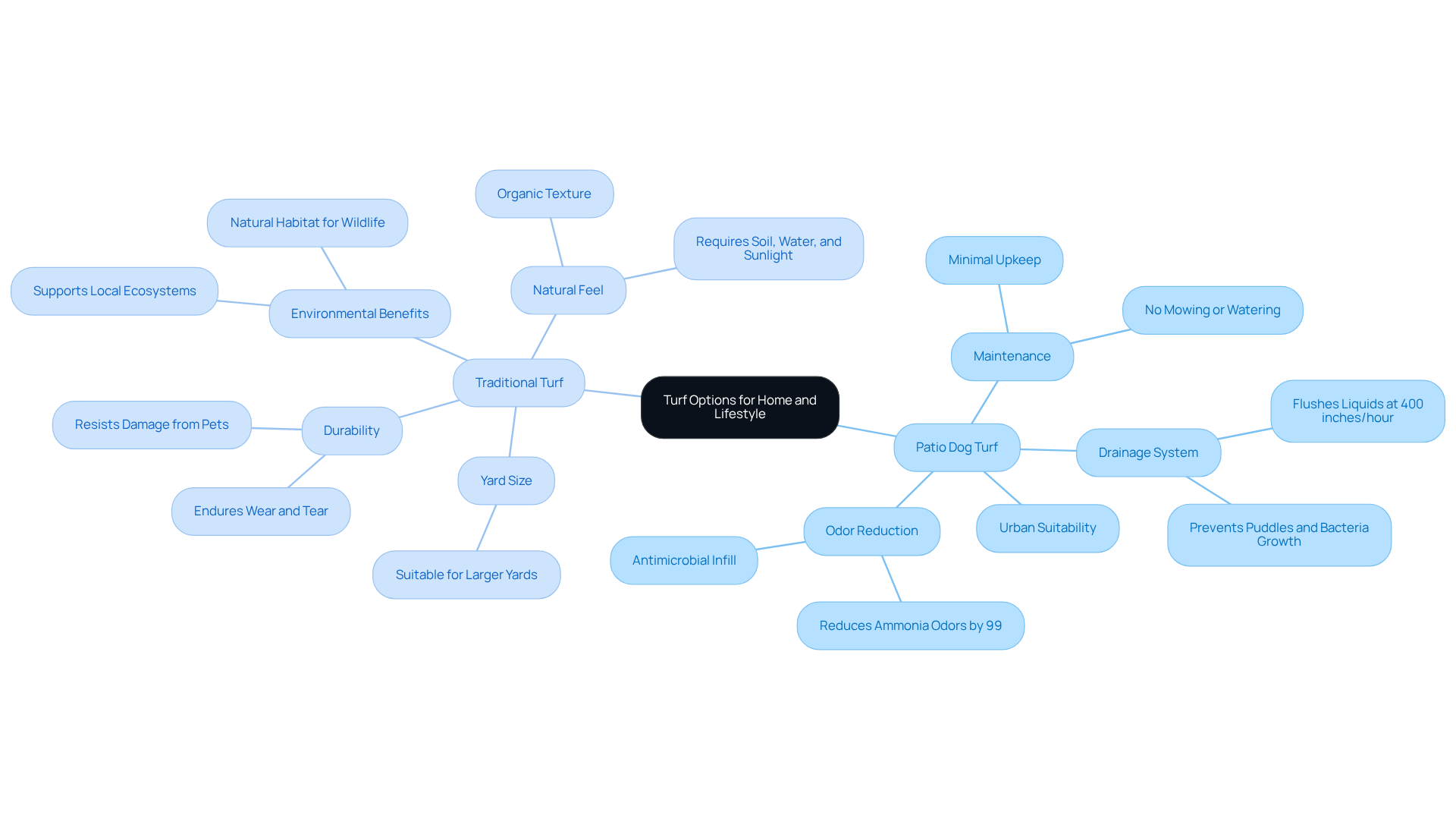 The central node represents the overall topic, while the branches show the two turf options. Each sub-branch highlights specific features, helping you understand which turf might be best for your home and lifestyle.