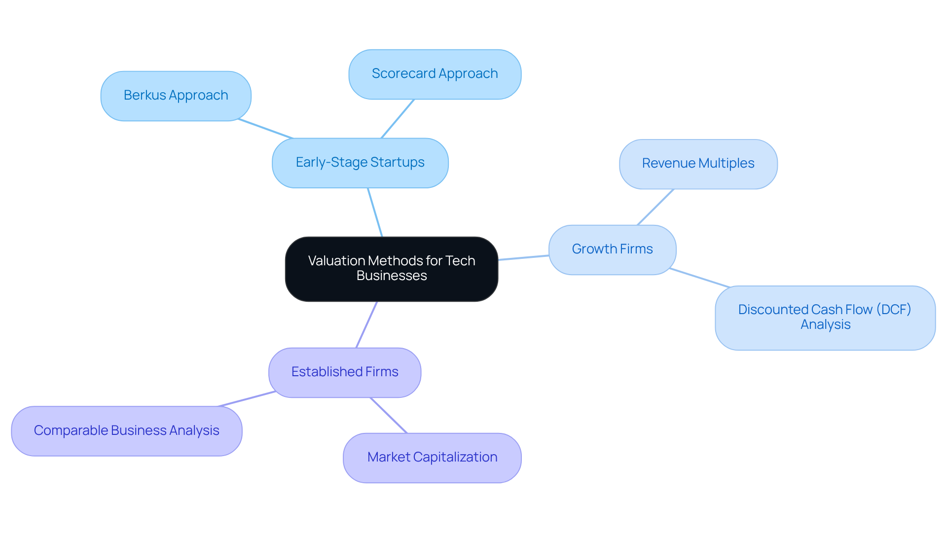 The central node represents the overall topic of valuation methods. Each branch shows a different stage of business development, and the sub-branches detail the specific methods suitable for that stage. This structure helps you see how different approaches relate to the business's maturity. The central node represents the overall topic of valuation methods. Each branch shows a different stage of business development, and the sub-branches detail the specific methods suitable for that stage. This structure helps you see how different approaches relate to the business's maturity.