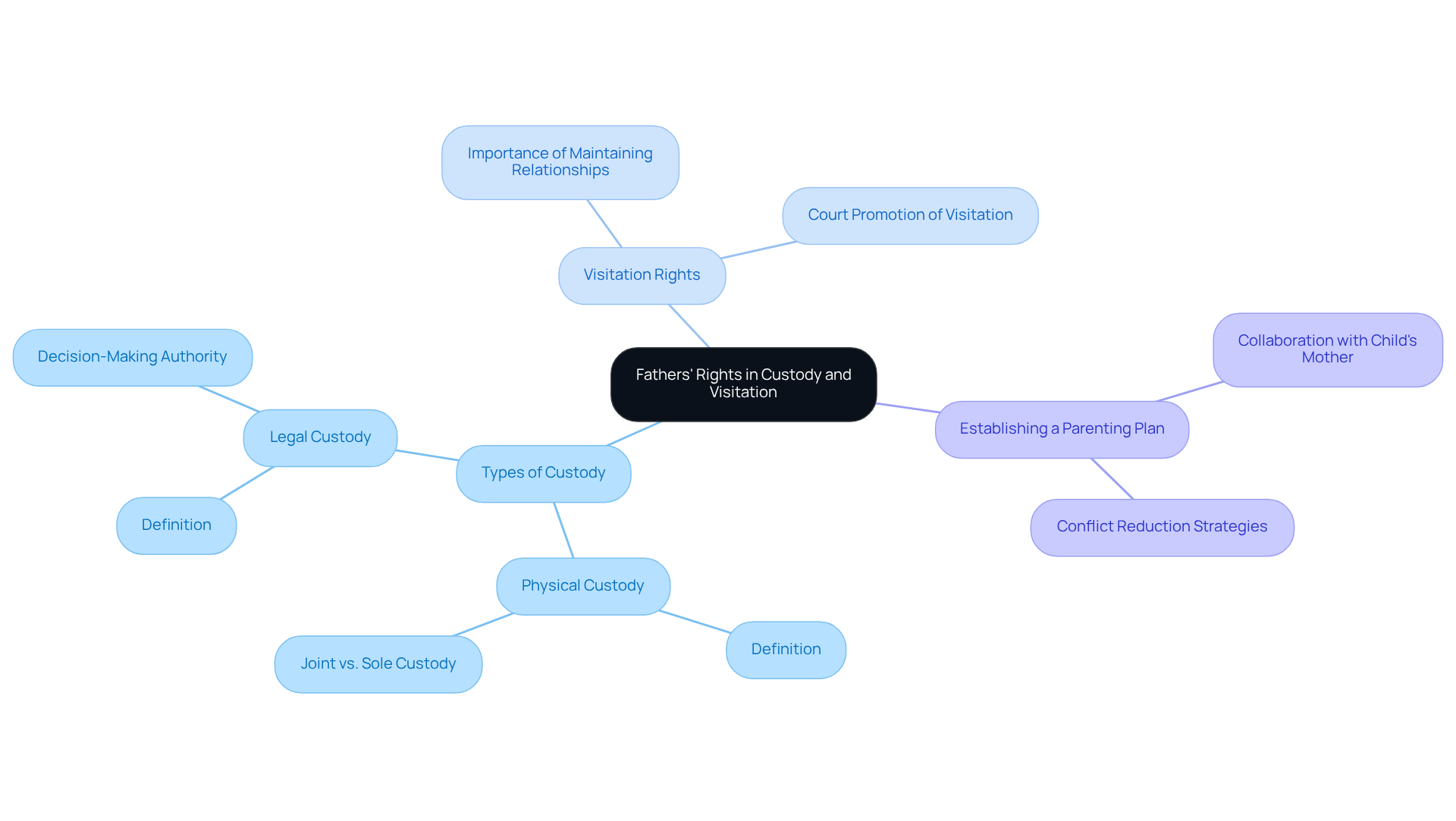 This mindmap illustrates the key aspects of fathers' rights in custody situations. Start at the center with the main topic, then explore each branch to see how different elements like custody types and visitation rights connect to the overall theme.