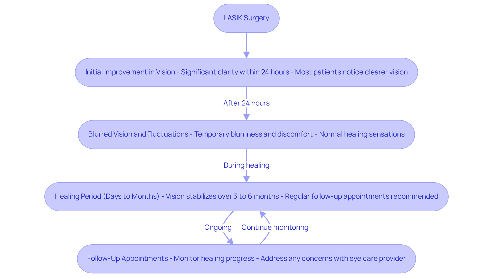 This flowchart guides you through what to expect after LASIK surgery. Each box represents a stage in your recovery, showing how your vision improves over time and the importance of follow-up care. Follow the arrows to see the journey from surgery to full recovery. This flowchart guides you through what to expect after LASIK surgery. Each box represents a stage in your recovery, showing how your vision improves over time and the importance of follow-up care. Follow the arrows to see the journey from surgery to full recovery.