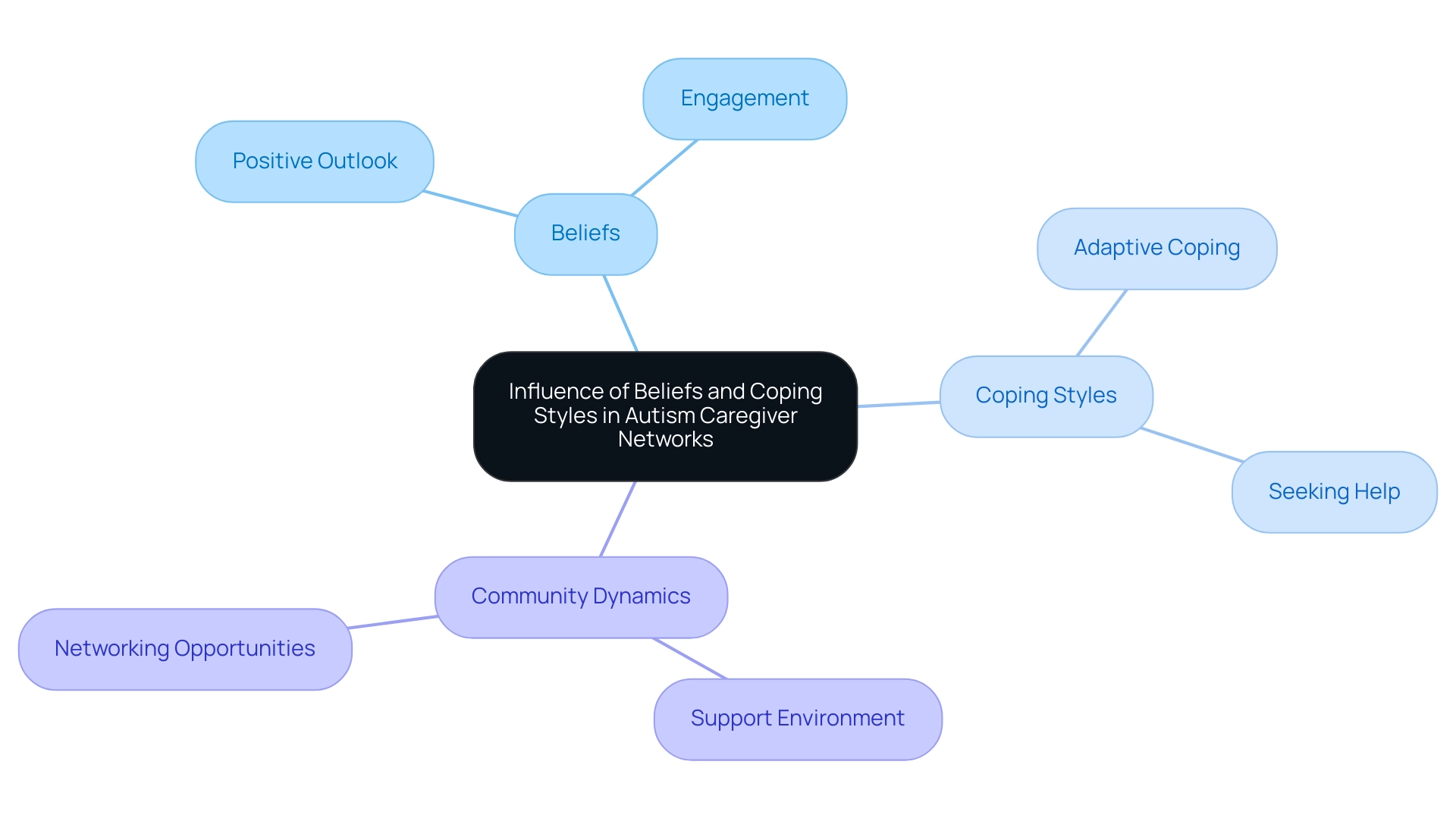 Branches represent key concepts: 'Beliefs' (blue), 'Coping Styles' (green), and 'Community Dynamics' (orange), with sub-categories illustrating more specific ideas.