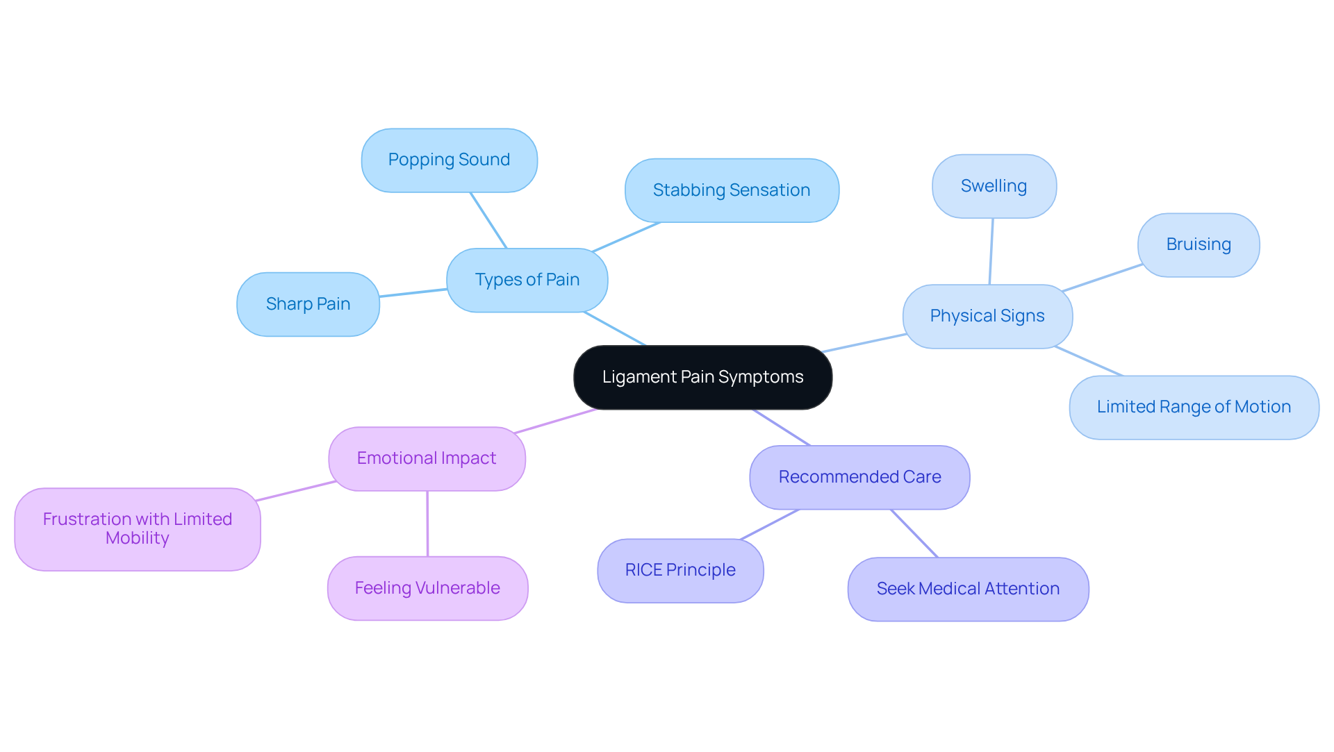 The central node represents ligament pain symptoms, with branches showing different types of pain, physical signs, care recommendations, and emotional impacts. Each branch helps you see how these elements connect and what to look for.