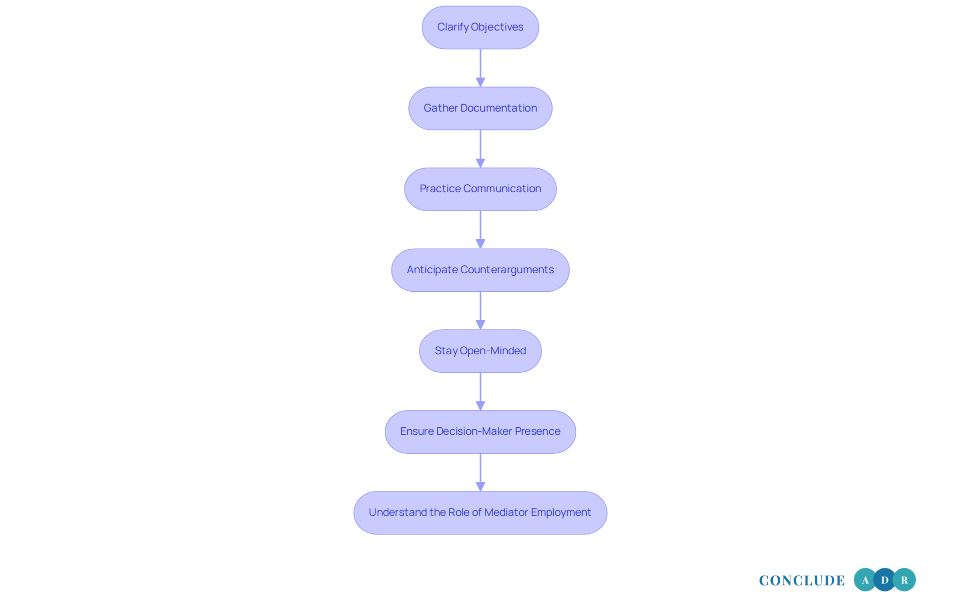 Each box represents a critical step in preparing for mediation. Follow the arrows to see the order in which you should approach them for effective negotiation. Each box represents a critical step in preparing for mediation. Follow the arrows to see the order in which you should approach them for effective negotiation.