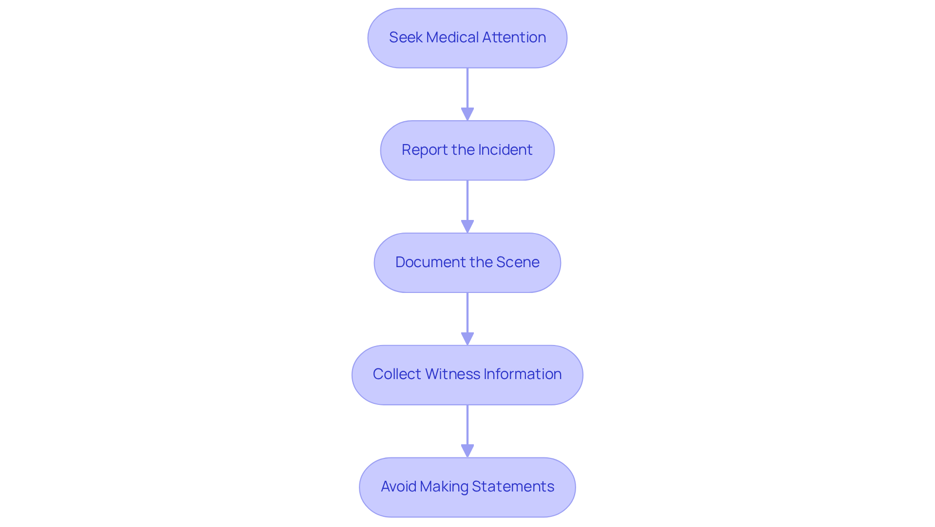 Each box represents a crucial step to take after an elevator accident. Follow the arrows to ensure you don't miss any important actions that can help protect your rights.