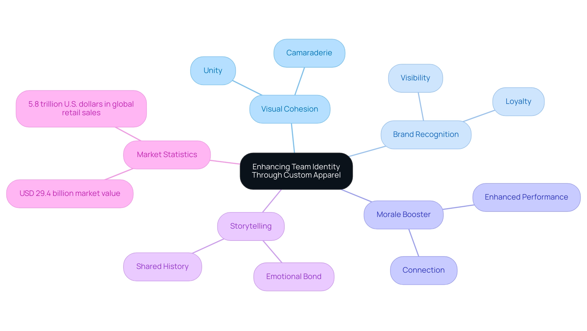 The central node represents the main topic. Each branch corresponds to a key benefit of custom apparel, with sub-branches detailing specific impacts. Colors differentiate each category.