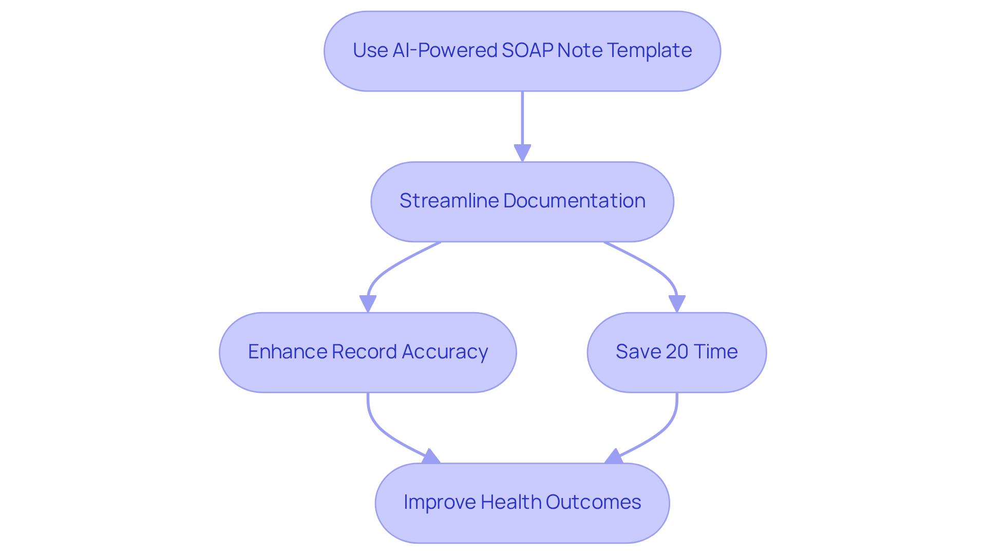 Each box represents a step in the process of using the AI template. Follow the arrows to see how it simplifies documentation and leads to better healthcare delivery.